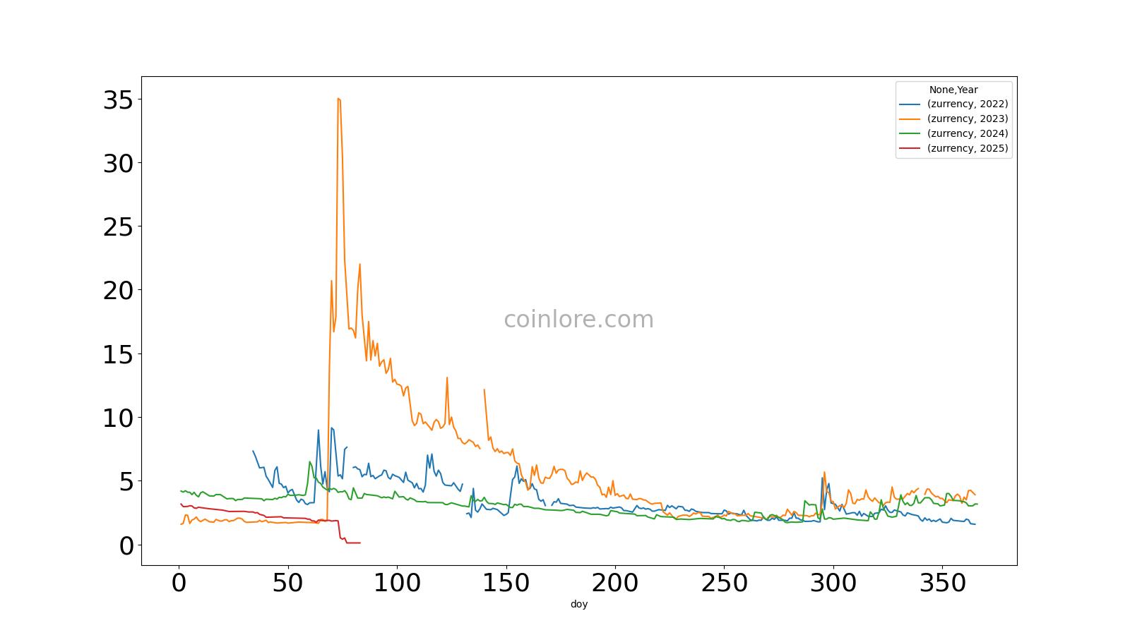 Year Over Year ZURRENCY Price