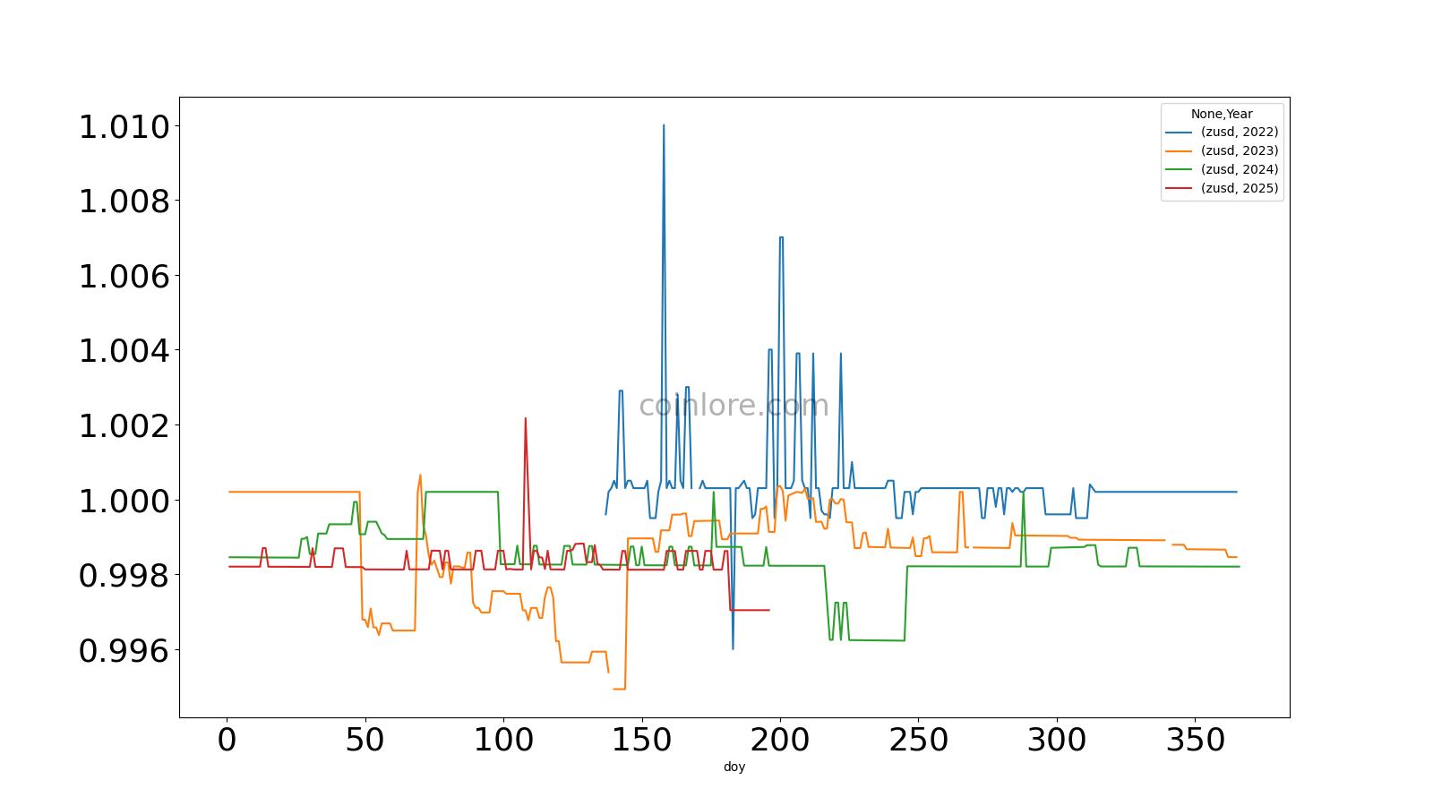 Year Over Year ZUSD Price