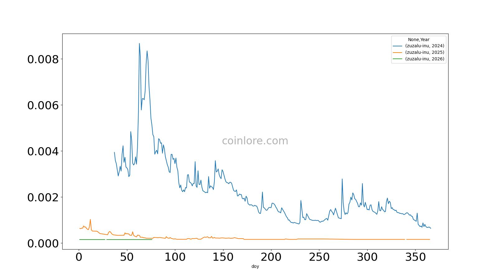 Zuzalu Inu курс год за годом