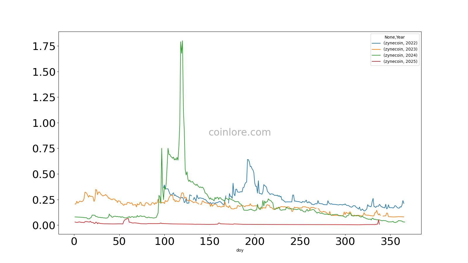 Zynecoin Year over year price