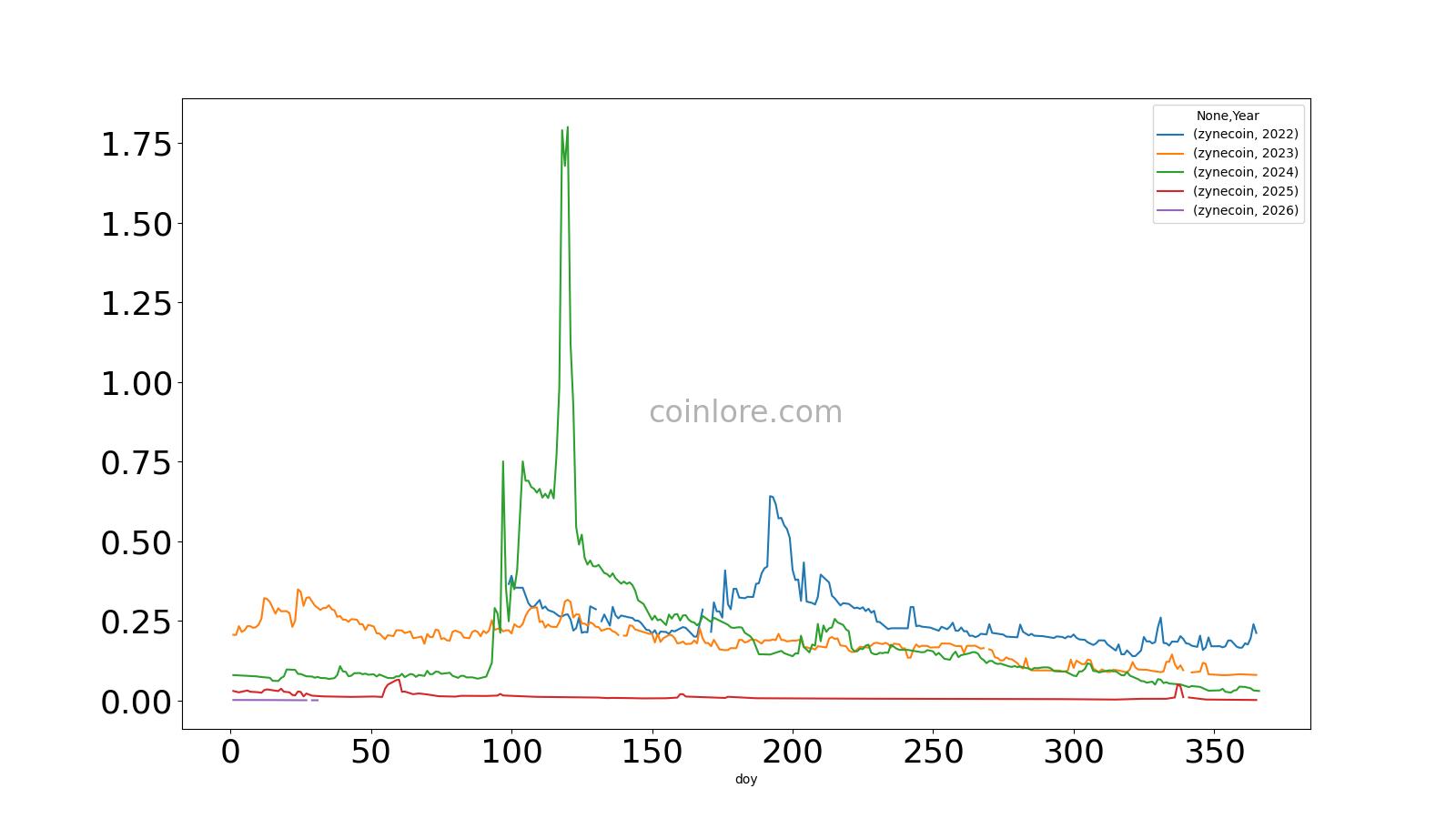 Zynecoin курс год за годом