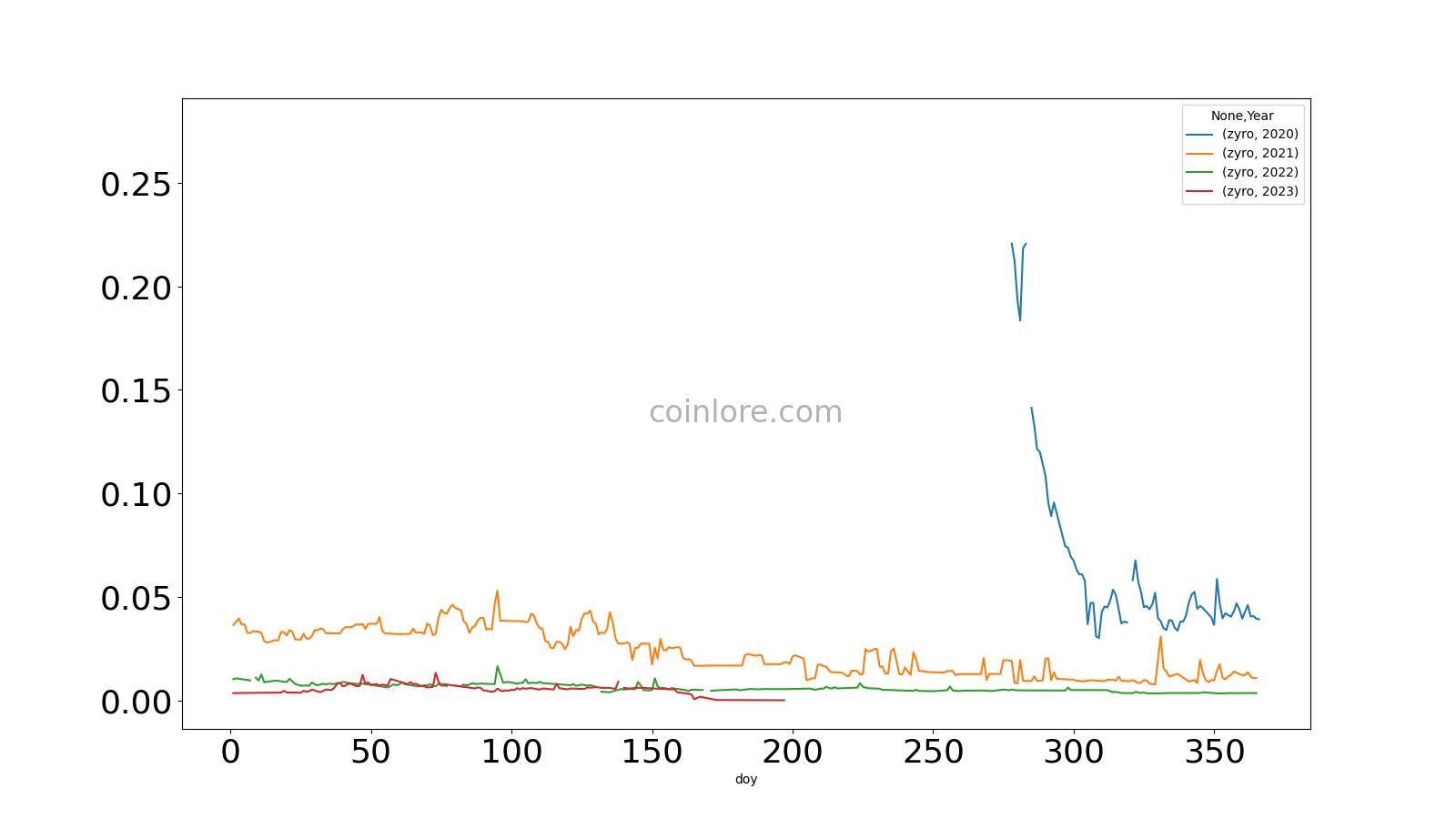 Year Over Year Zyro Price