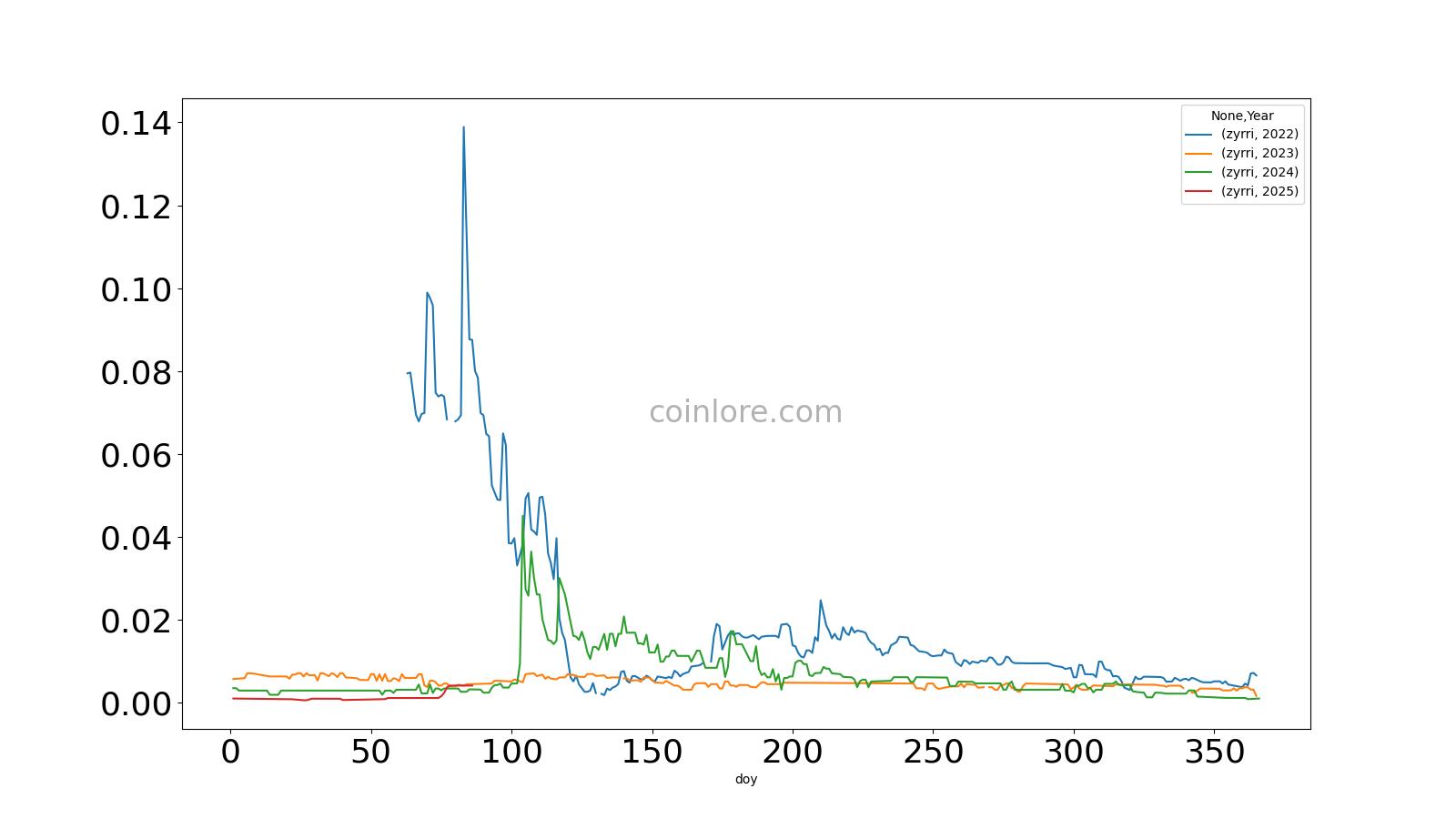 Year Over Year Zyrri Price