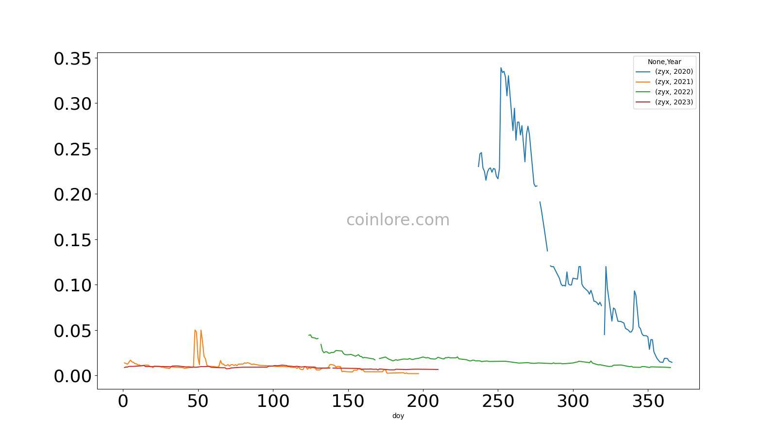 Year Over Year ZYX Price