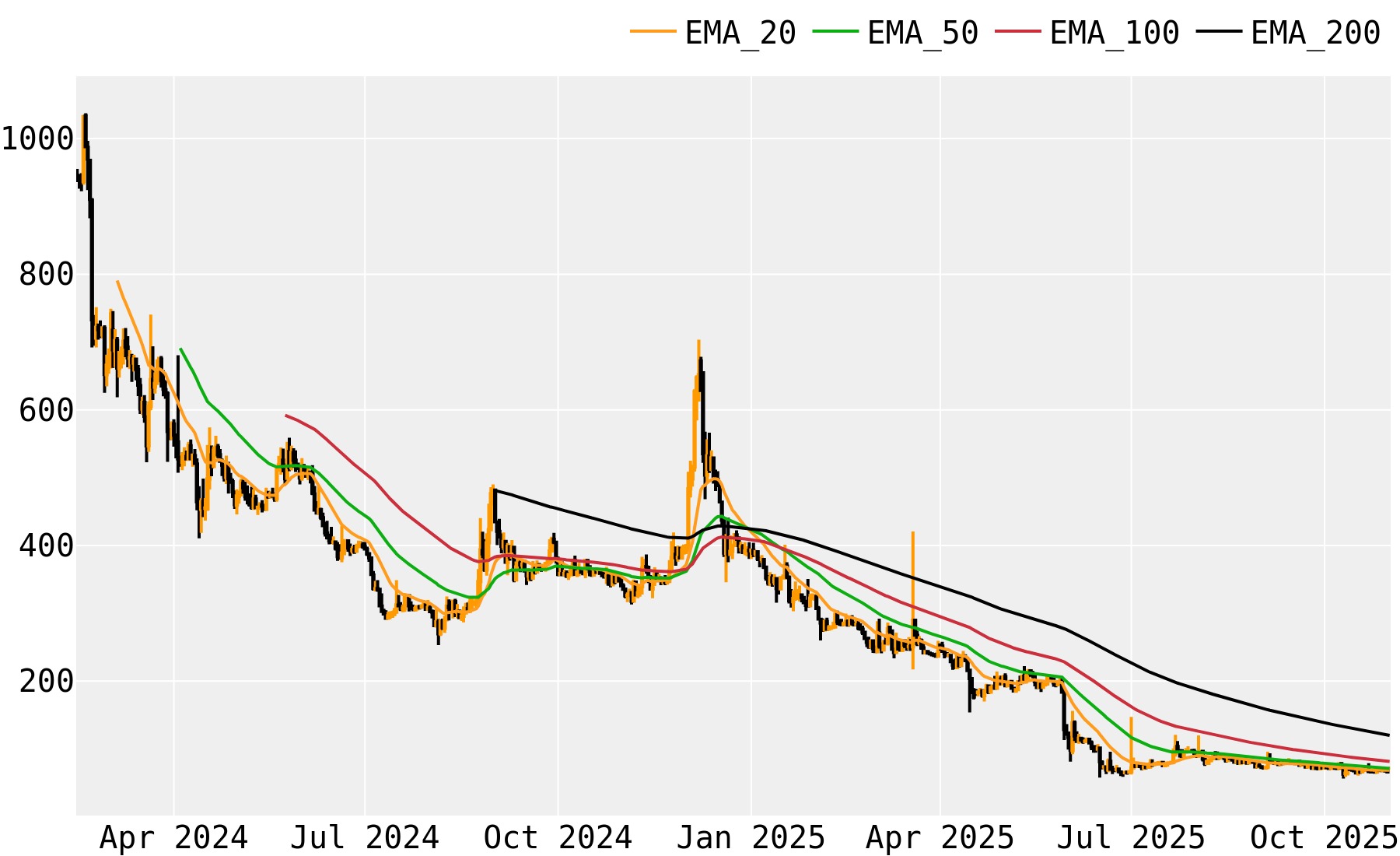 DFI.Money YFII Exponential moving averages