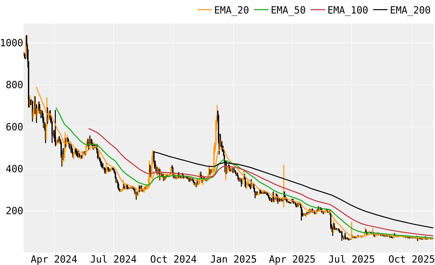 DFI.Money Exponentiell gleitende Durchschnitte