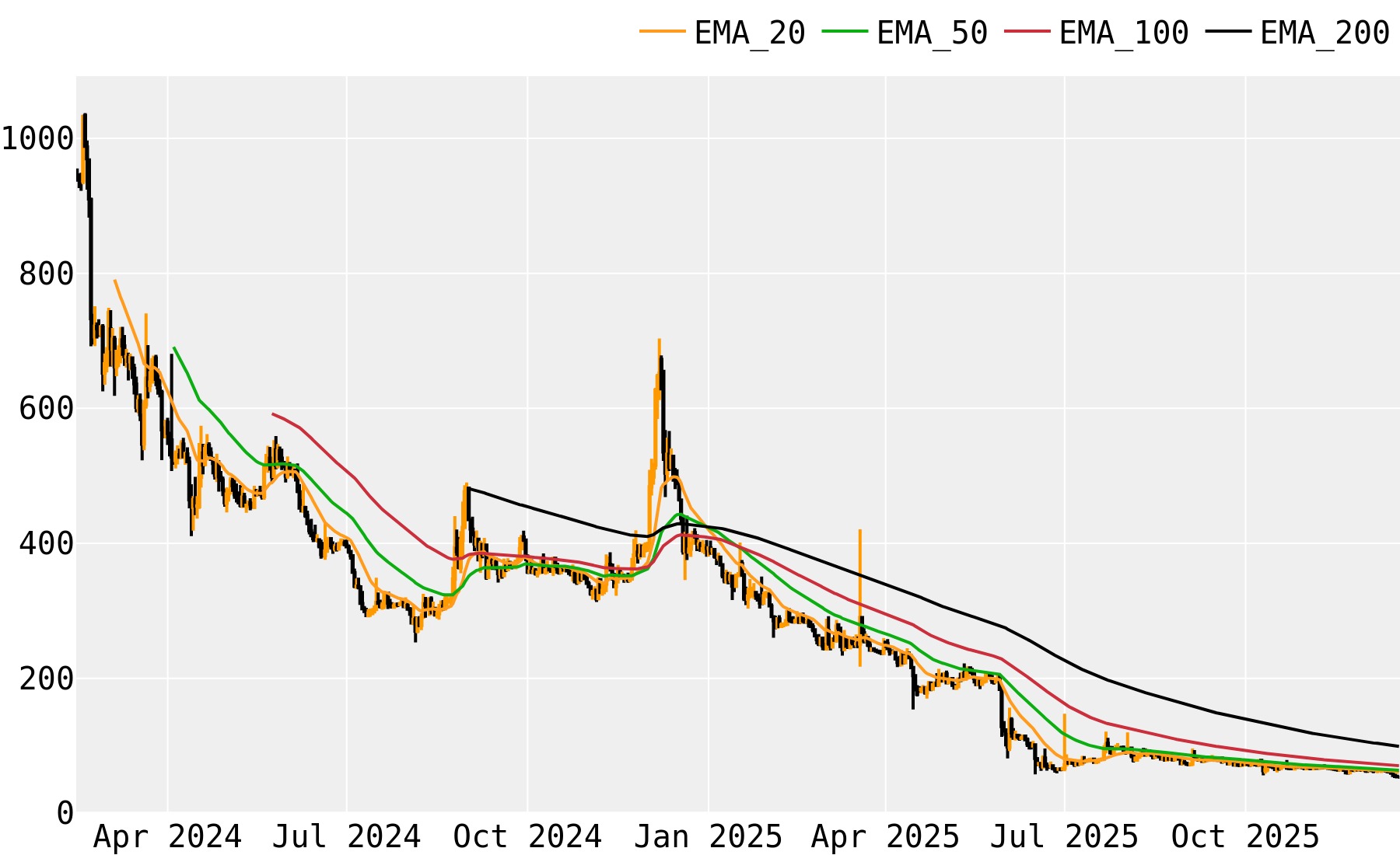 DFI.Money Üstel Hareketli Ortalamaları