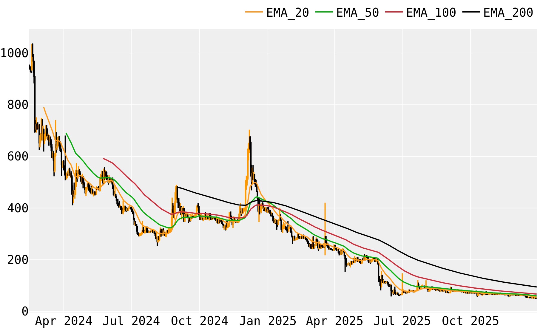 DFI.Money YFII Экспоненциальные скользящие средние