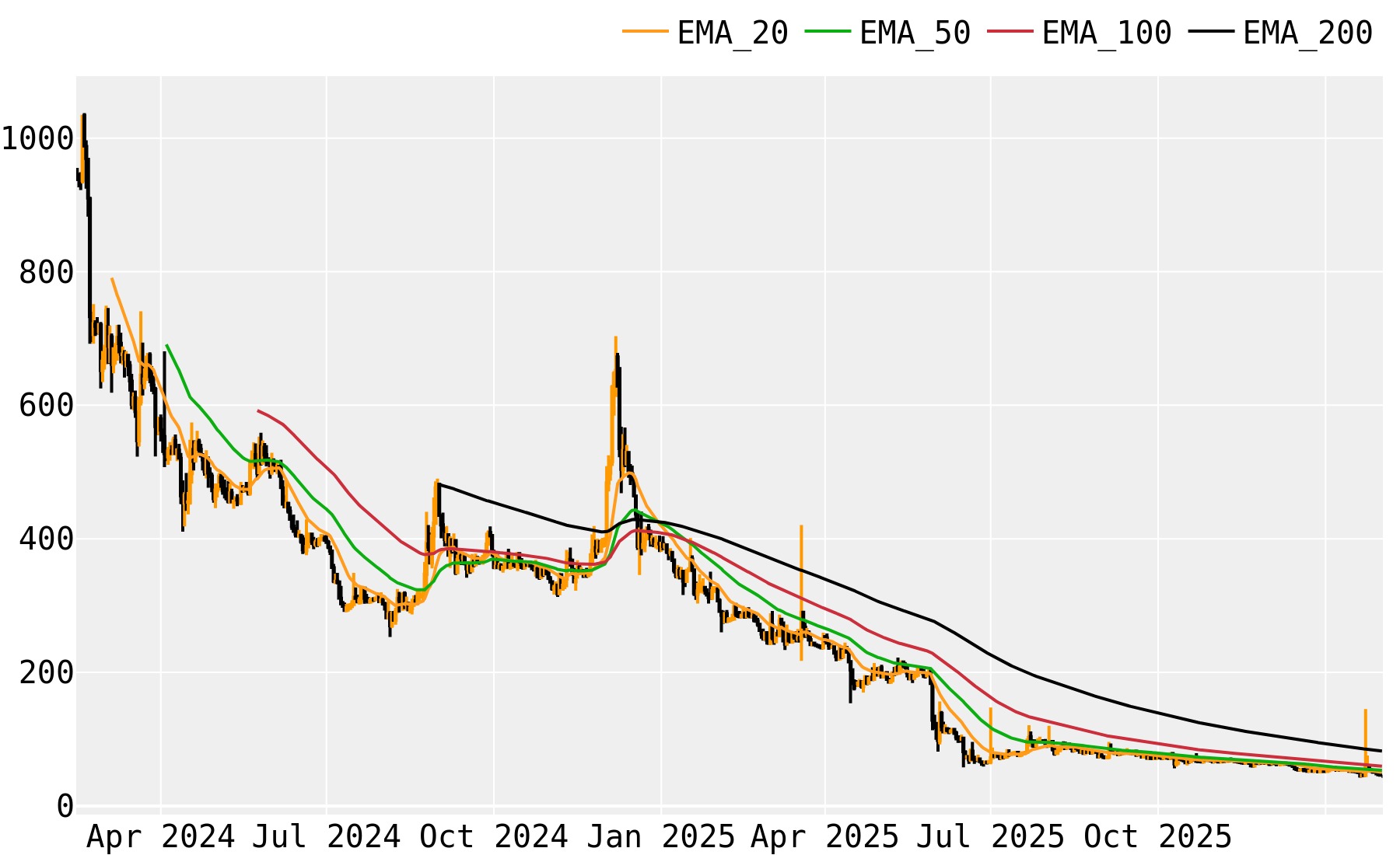 DFI.Money Üstel Hareketli Ortalamaları