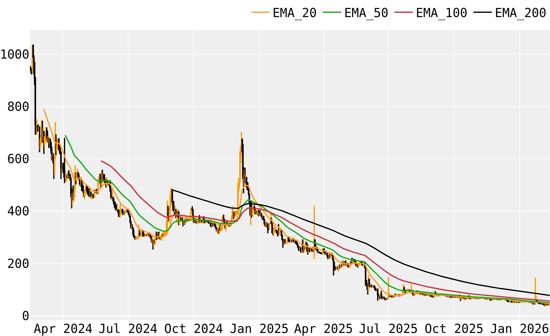 DFI.Money YFII Экспоненциальные скользящие средние