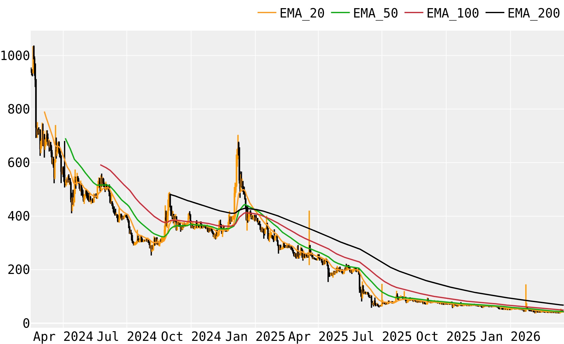DFI.Money Üstel Hareketli Ortalamaları