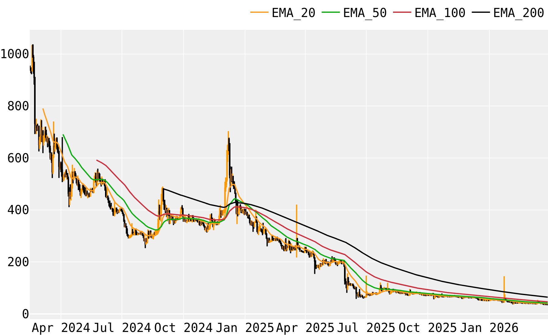 DFI.Money YFII Экспоненциальные скользящие средние
