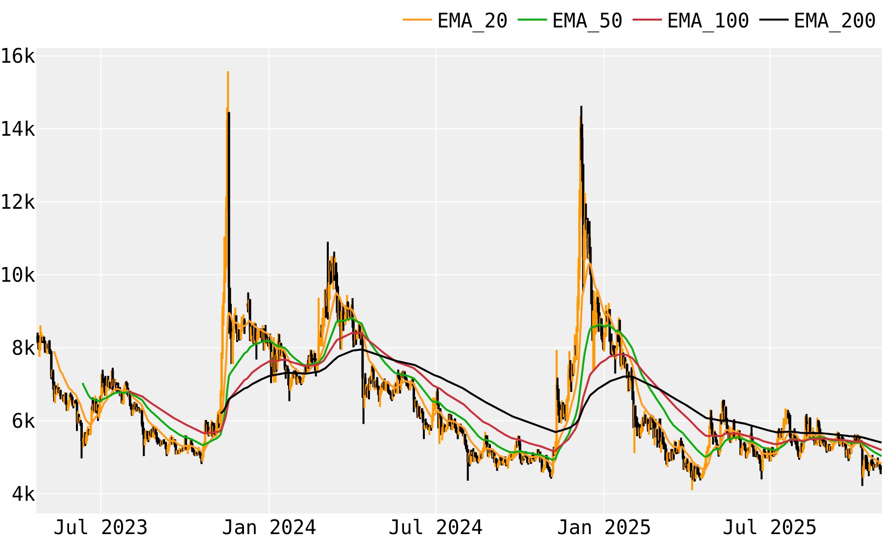 Yearn.finance Exponentiell gleitende Durchschnitte