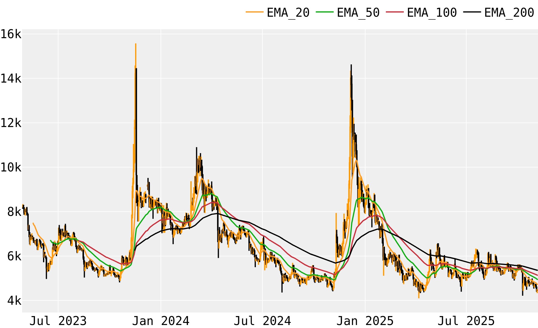 Yearn.finance YFI Exponential moving averages