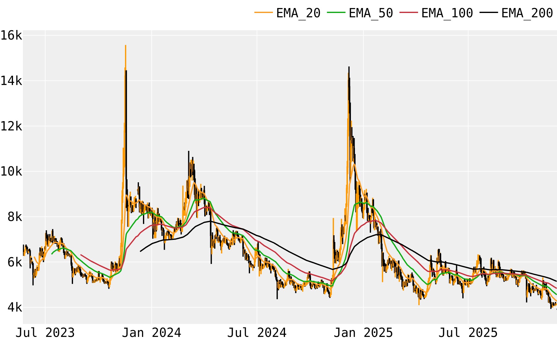 Medias móviles exponenciales de Yearn.finance