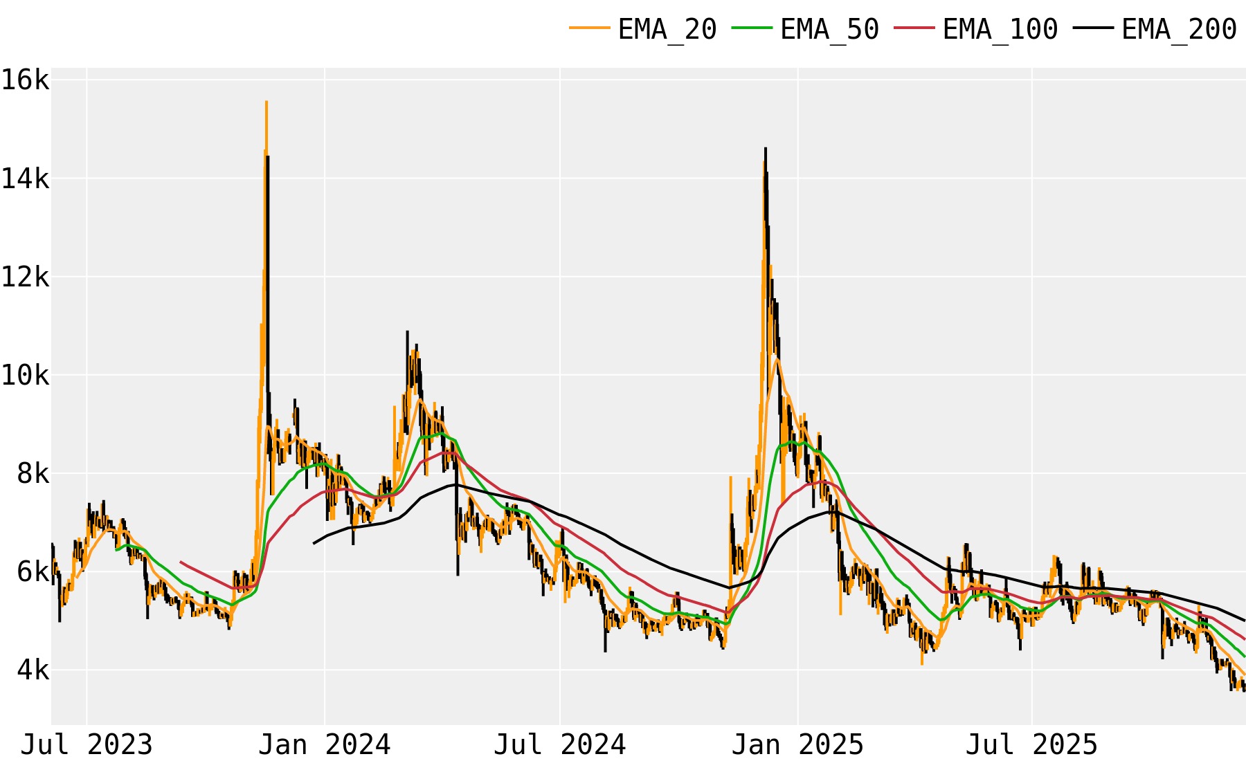 Yearn.finance Üstel Hareketli Ortalamaları