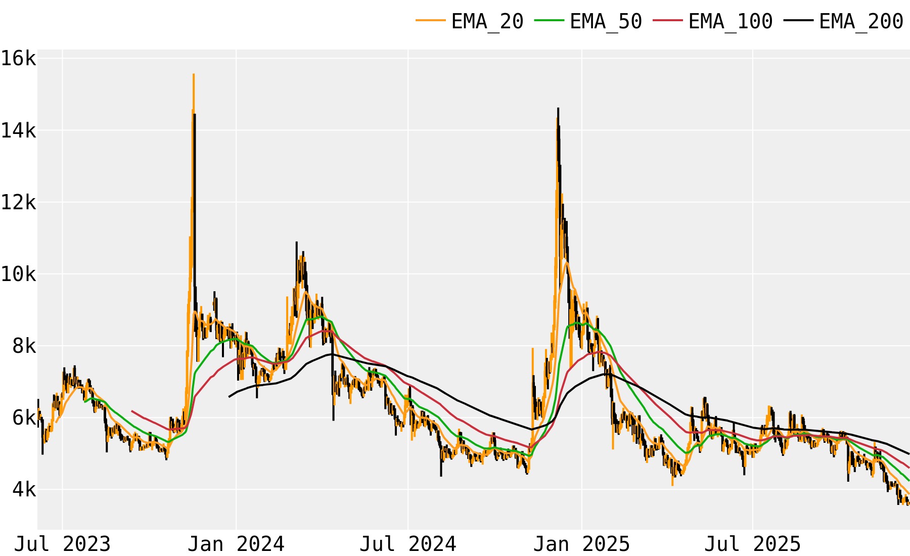 Yearn.finance YFI Экспоненциальные скользящие средние