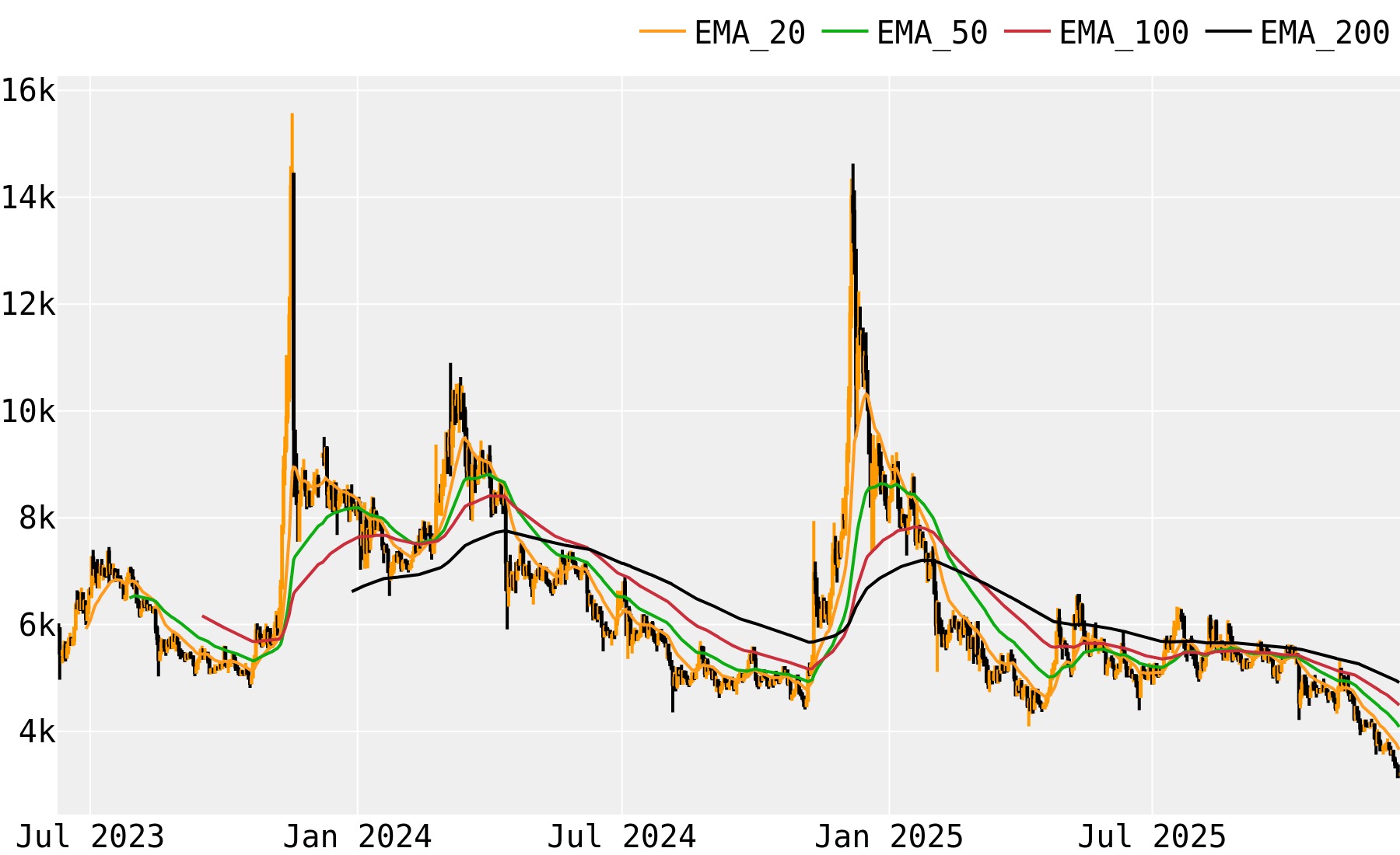 Medias móviles exponenciales de Yearn.finance