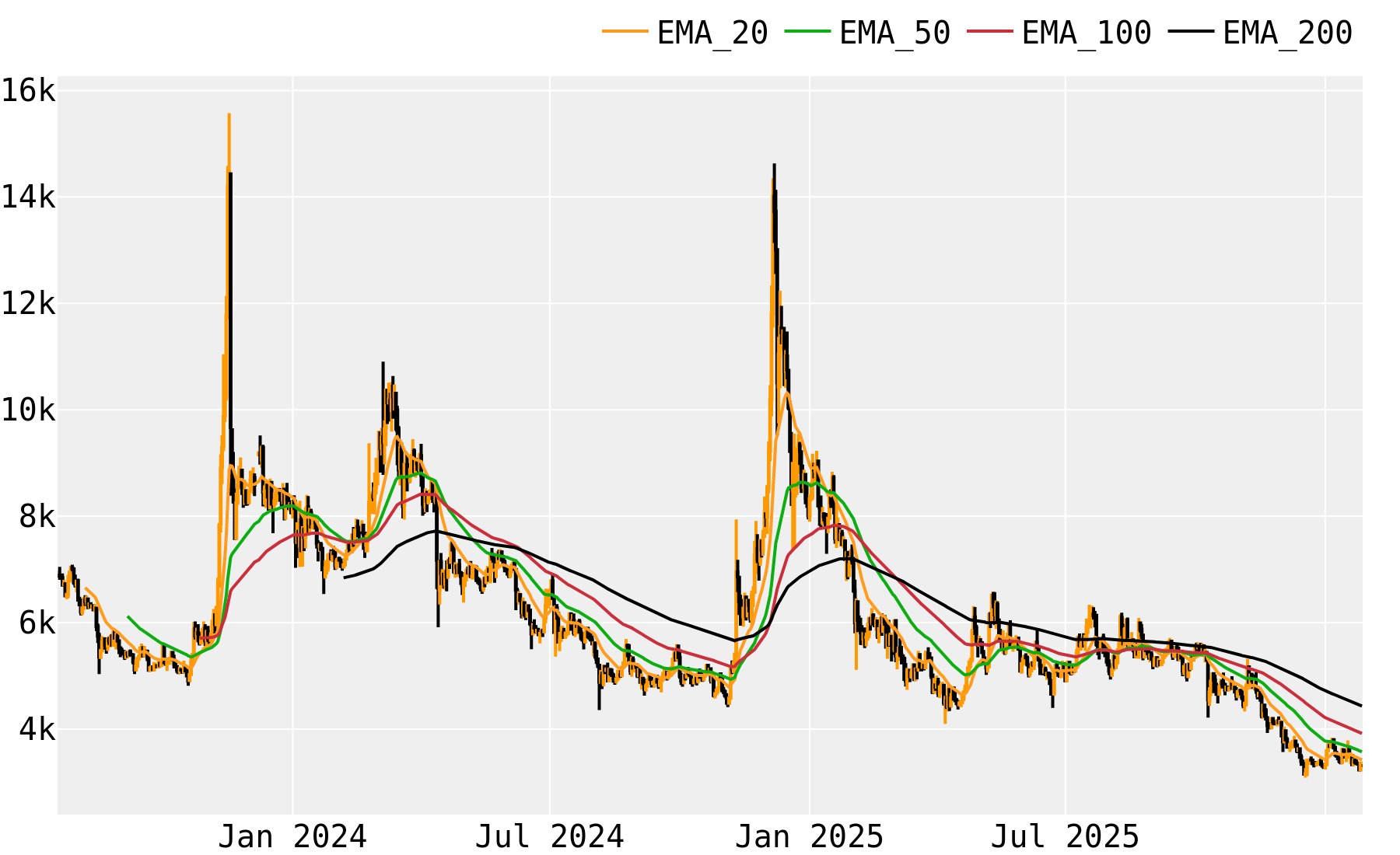 Yearn.finance Üstel Hareketli Ortalamaları