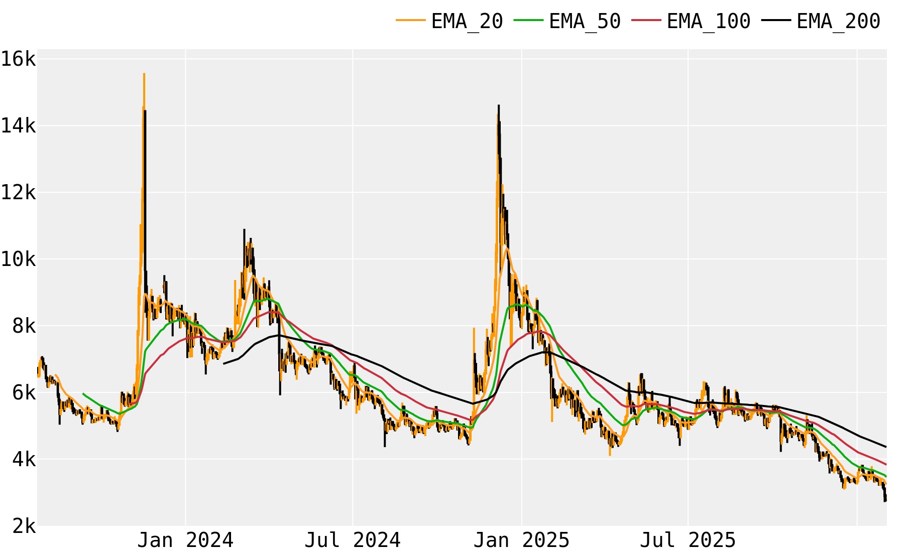 Medias móviles exponenciales de Yearn.finance