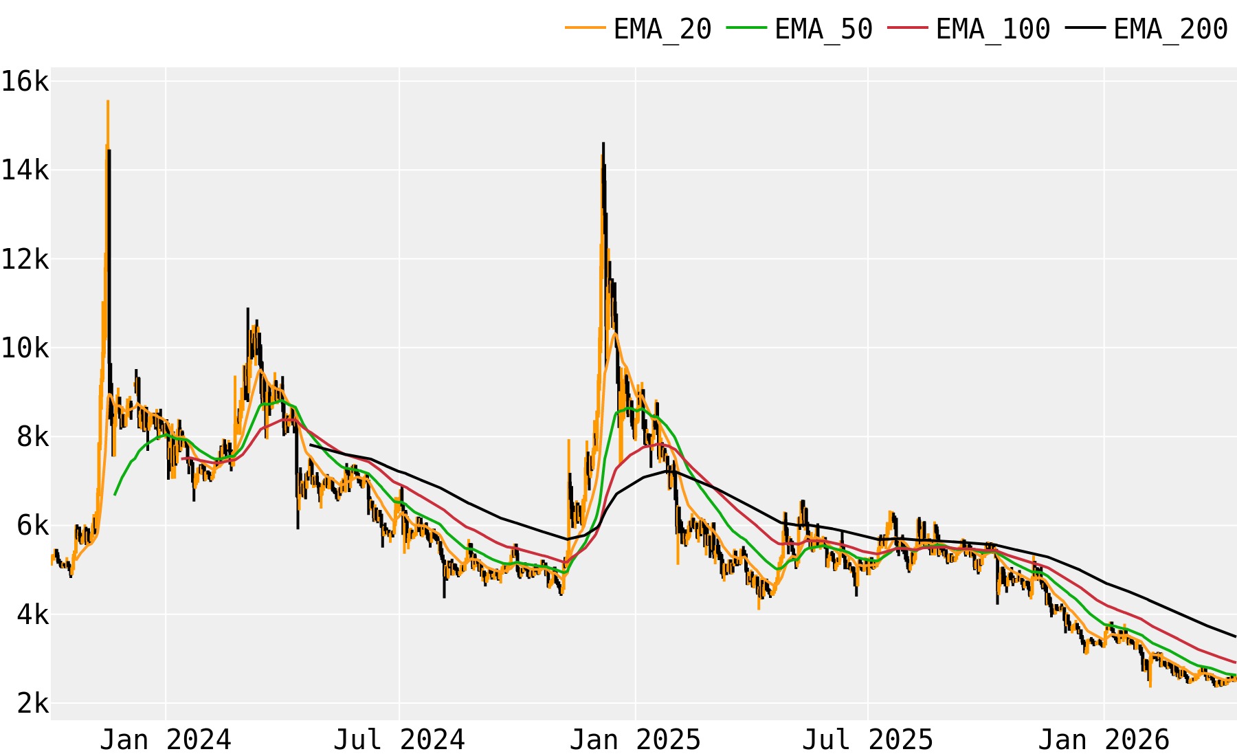 Yearn.finance Üstel Hareketli Ortalamaları
