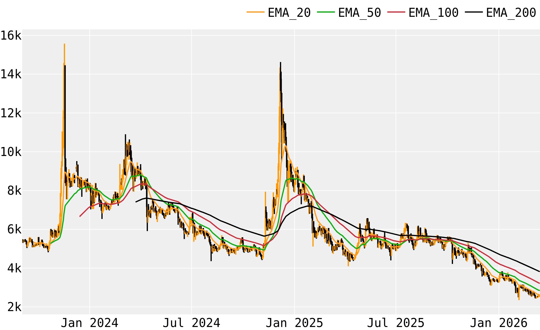 Yearn.finance Üstel Hareketli Ortalamaları