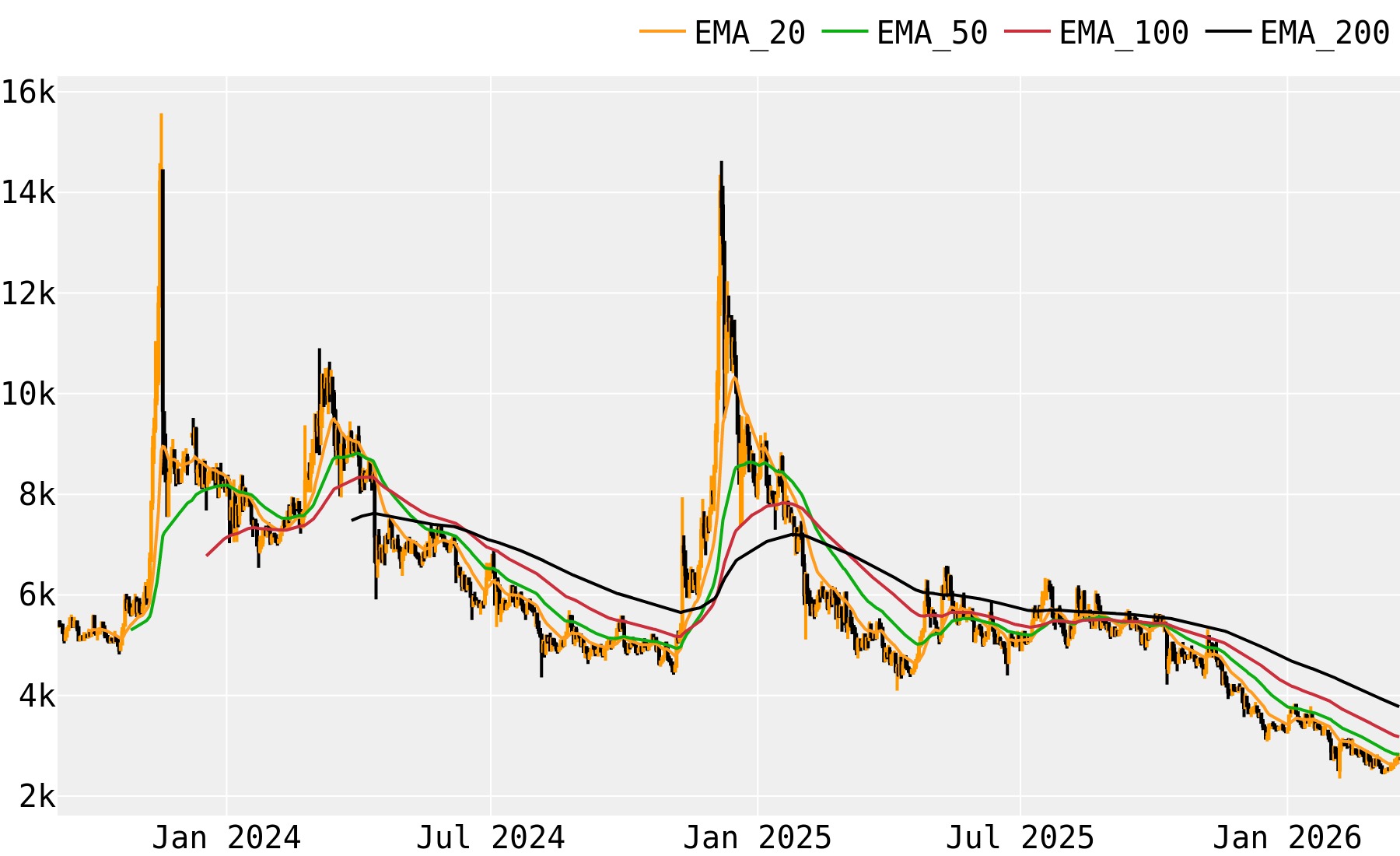 Medias móviles exponenciales de Yearn.finance