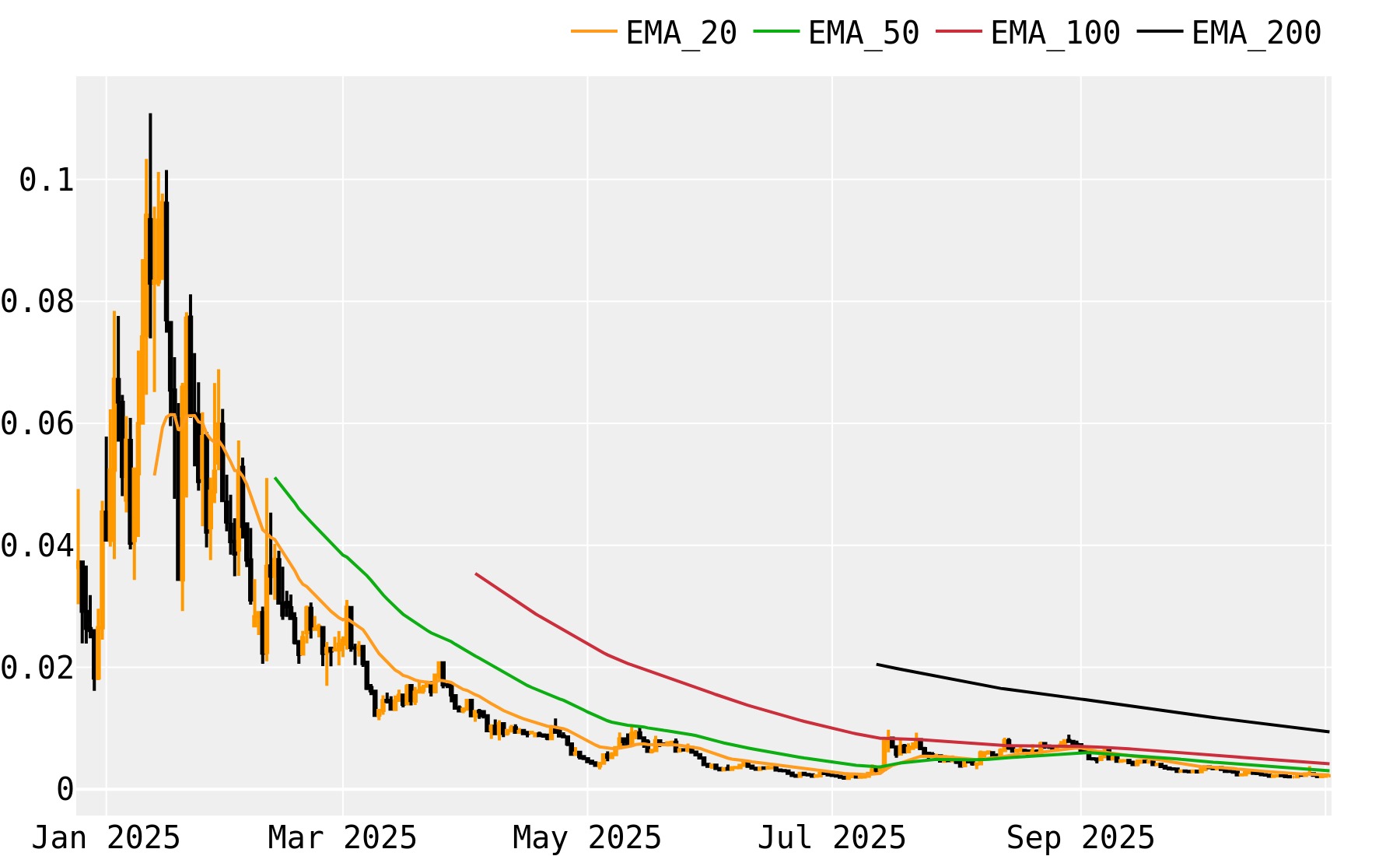 yesnoerror YNE Exponential moving averages