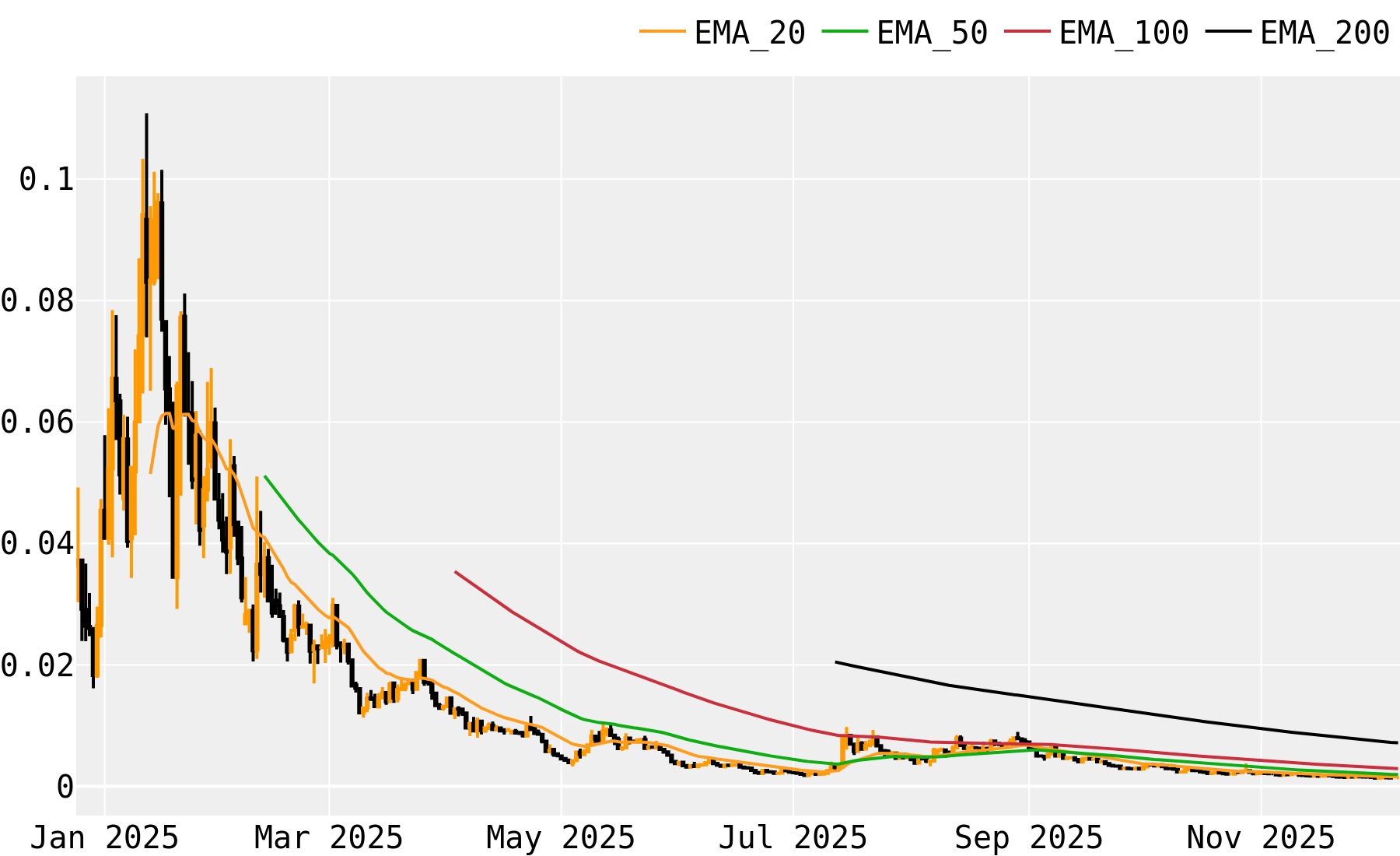 yesnoerror YNE Exponential moving averages