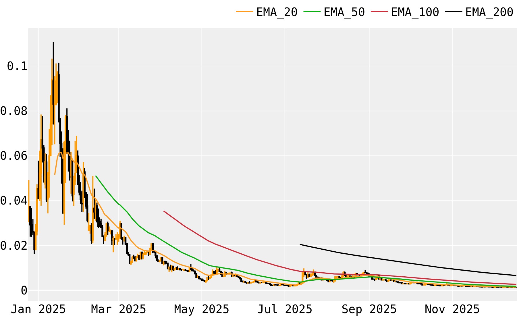 yesnoerror YNE Экспоненциальные скользящие средние