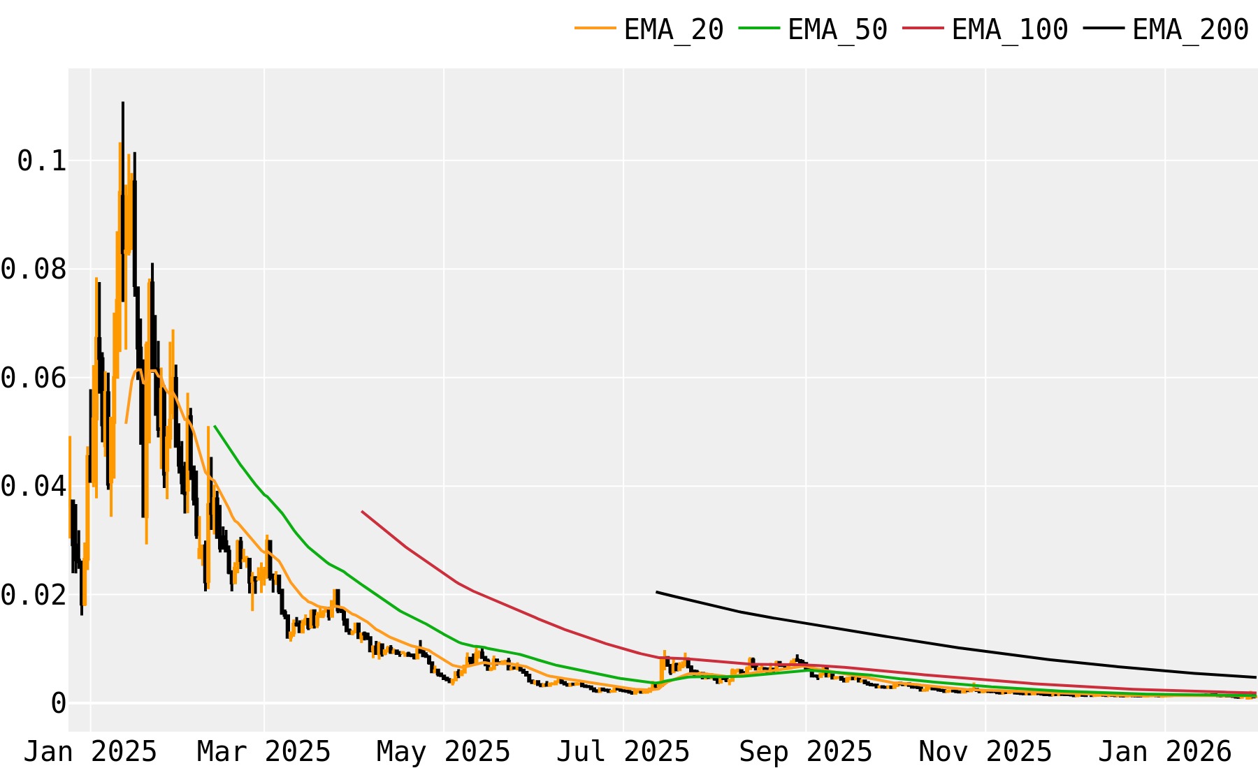 yesnoerror Üstel Hareketli Ortalamaları