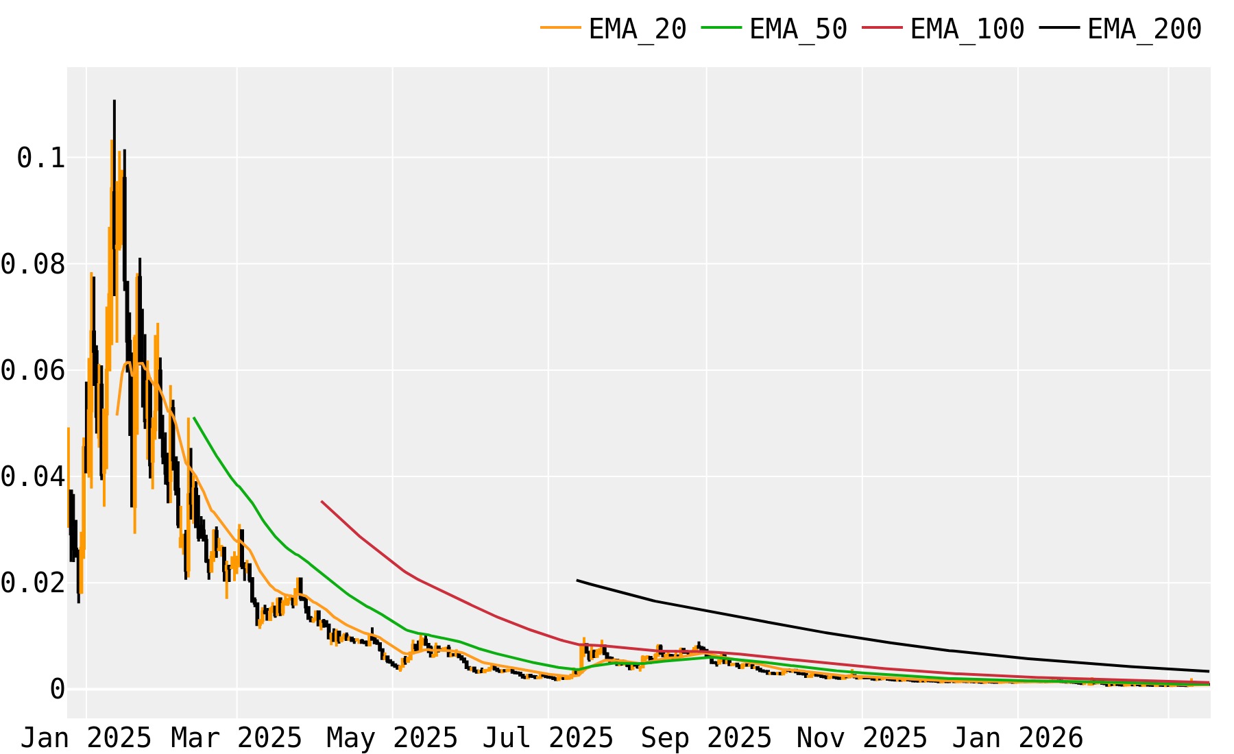 yesnoerror Üstel Hareketli Ortalamaları