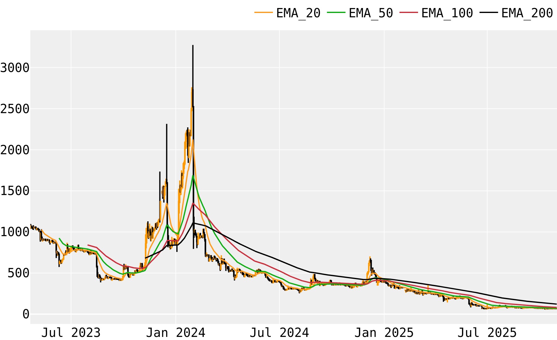 Medias móviles exponenciales de DFI.money