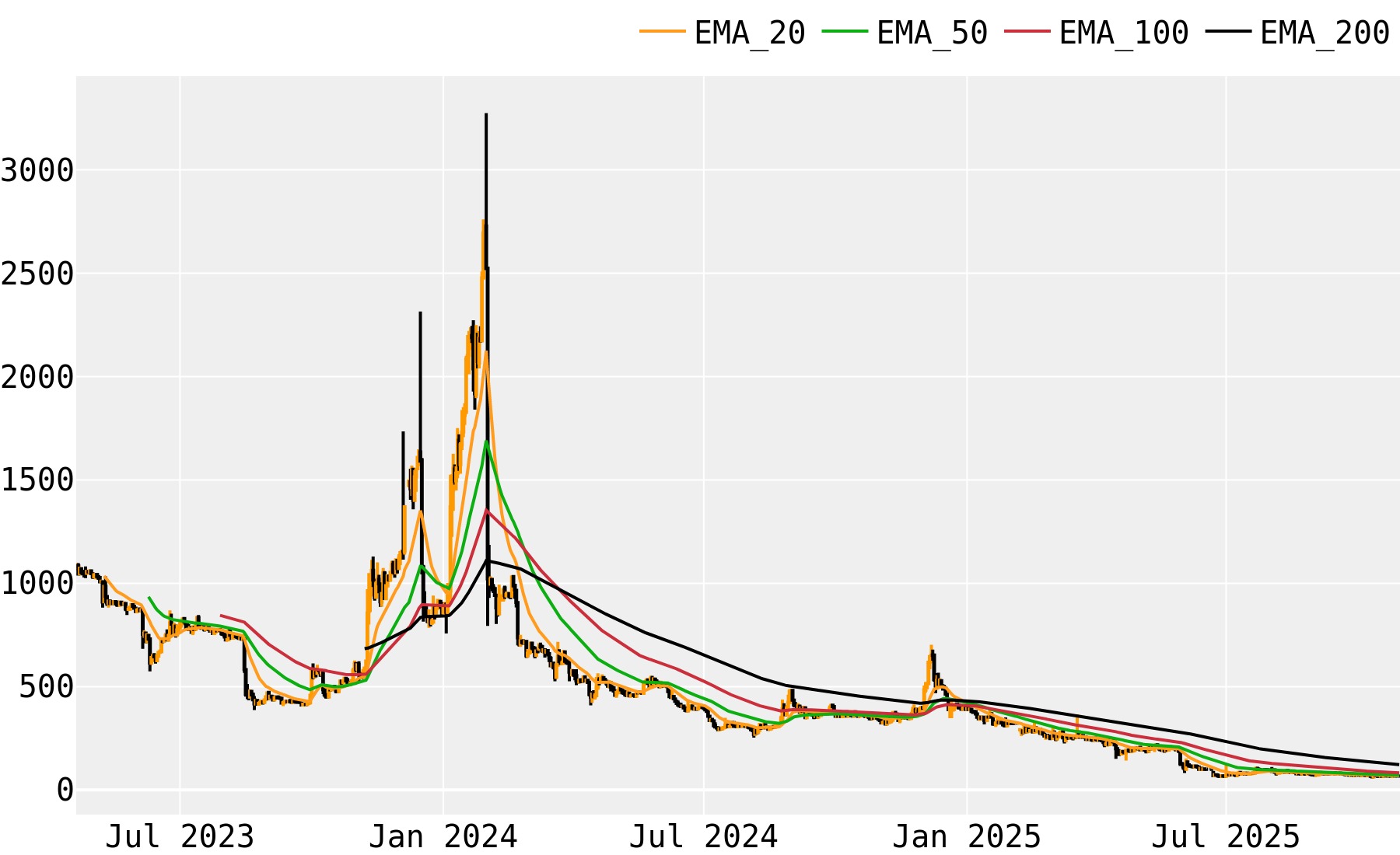 DFI.money Exponentiell gleitende Durchschnitte