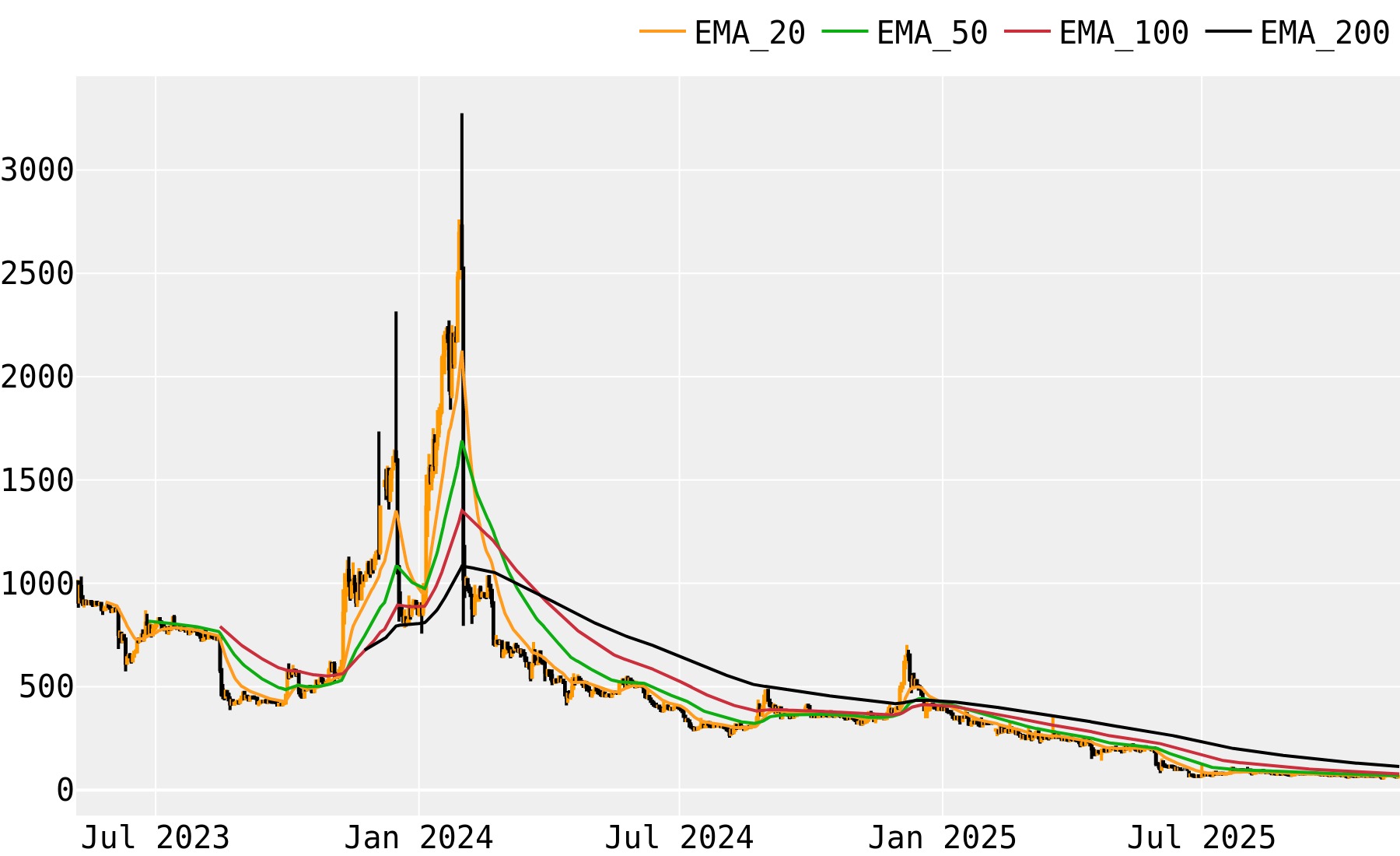 DFI.money YFII Exponential moving averages