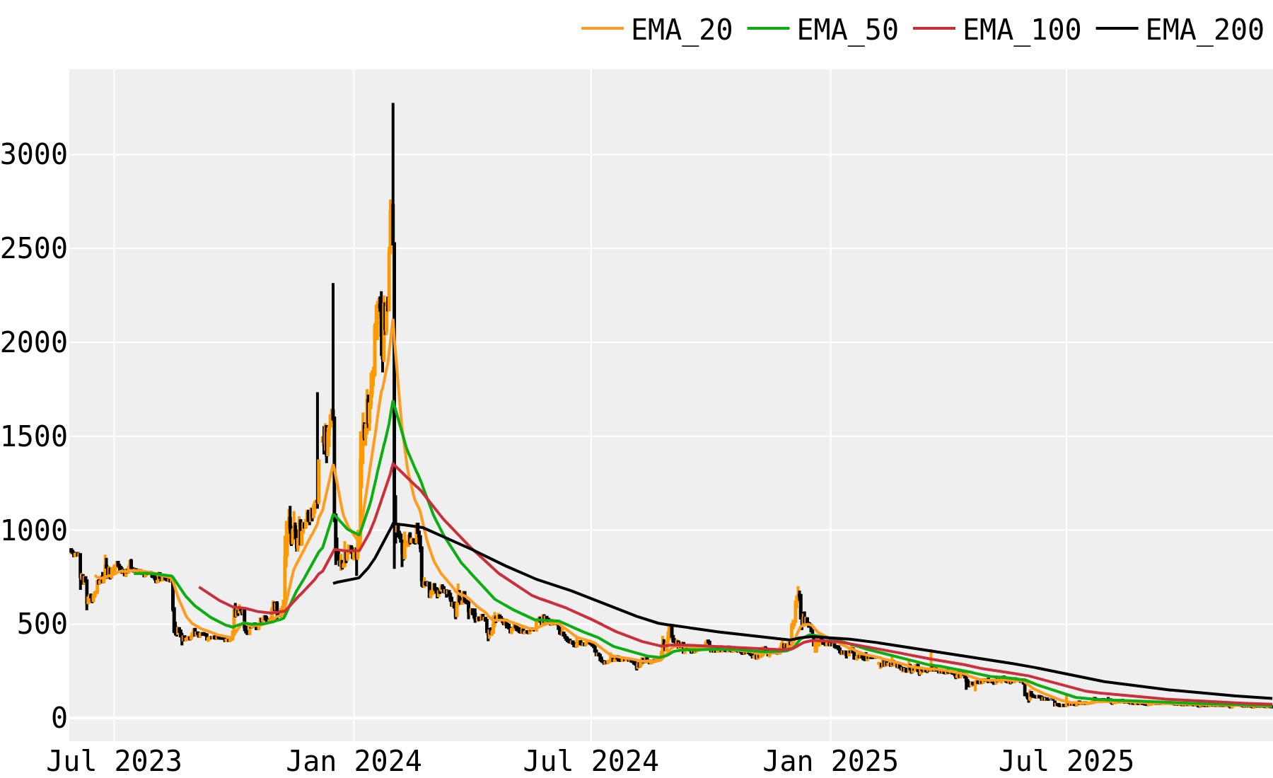 DFI.money YFII Exponential moving averages