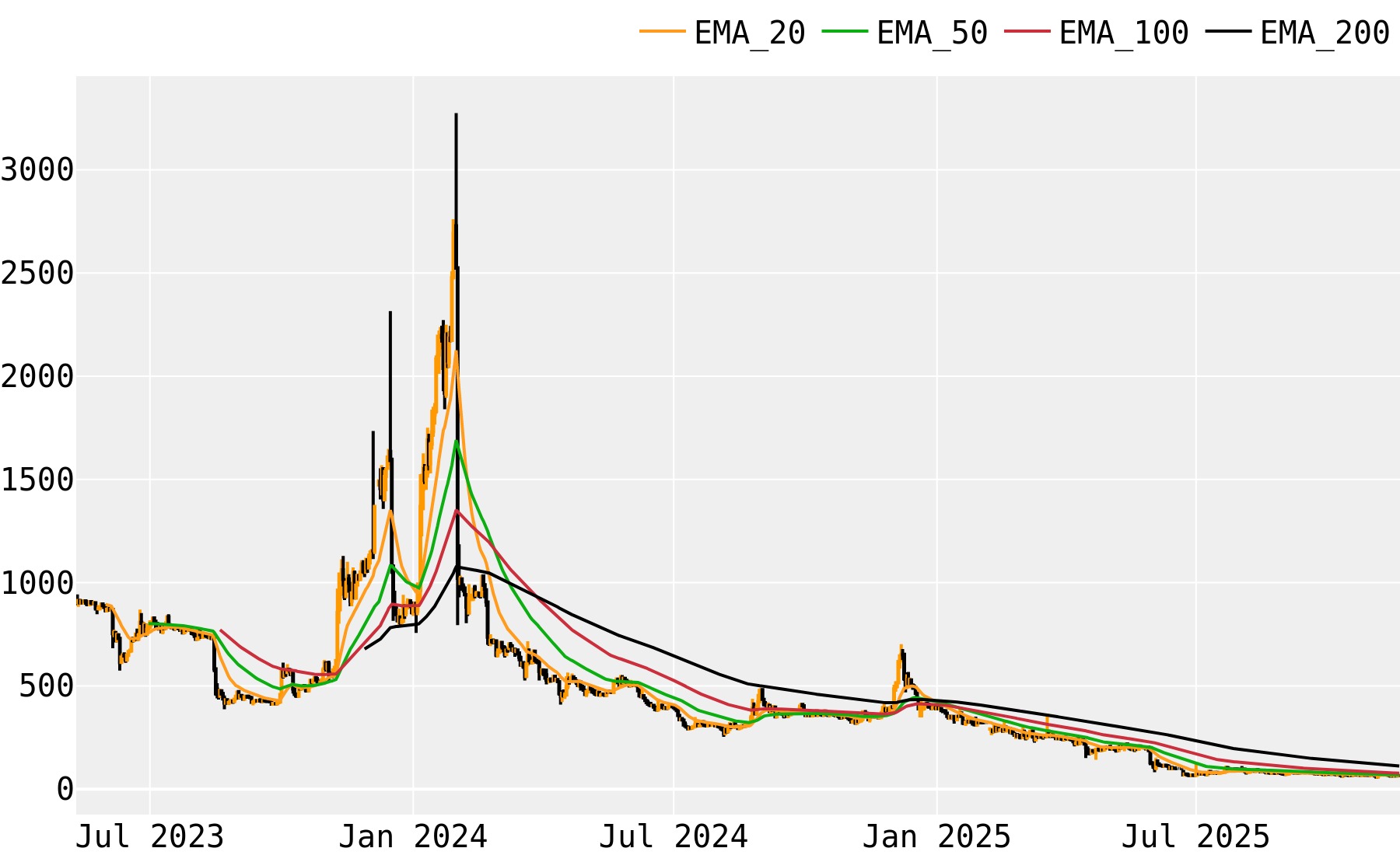 DFI.money YFII Exponential moving averages
