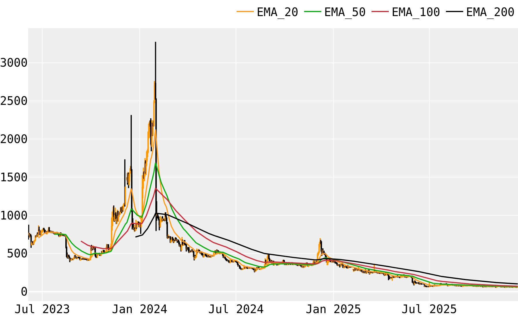 DFI.money YFII Экспоненциальные скользящие средние