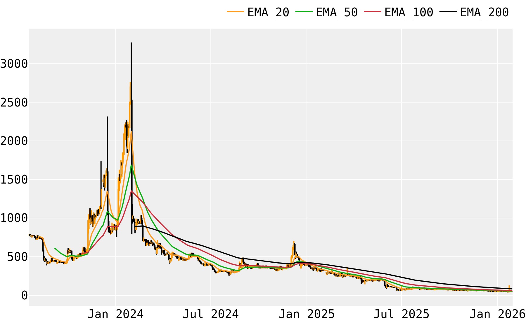 DFI.money YFII Экспоненциальные скользящие средние