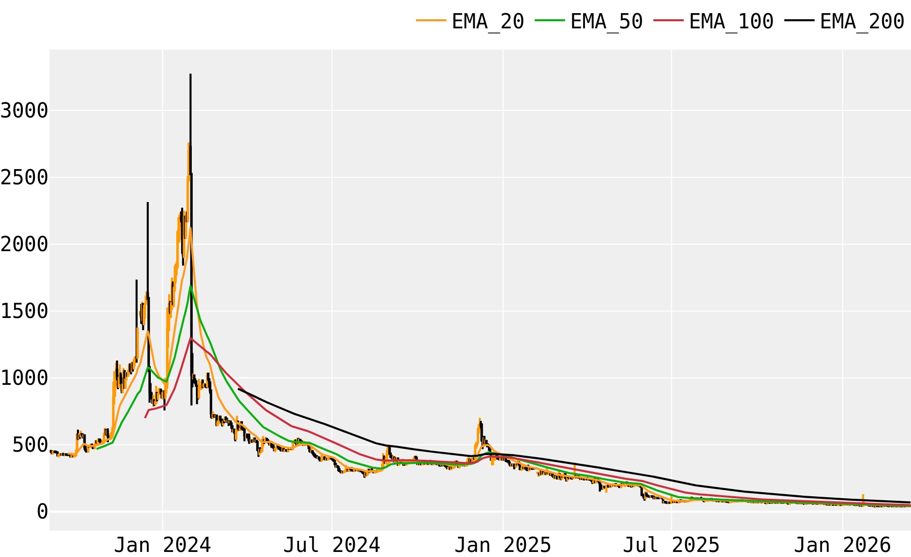 DFI.money YFII Экспоненциальные скользящие средние