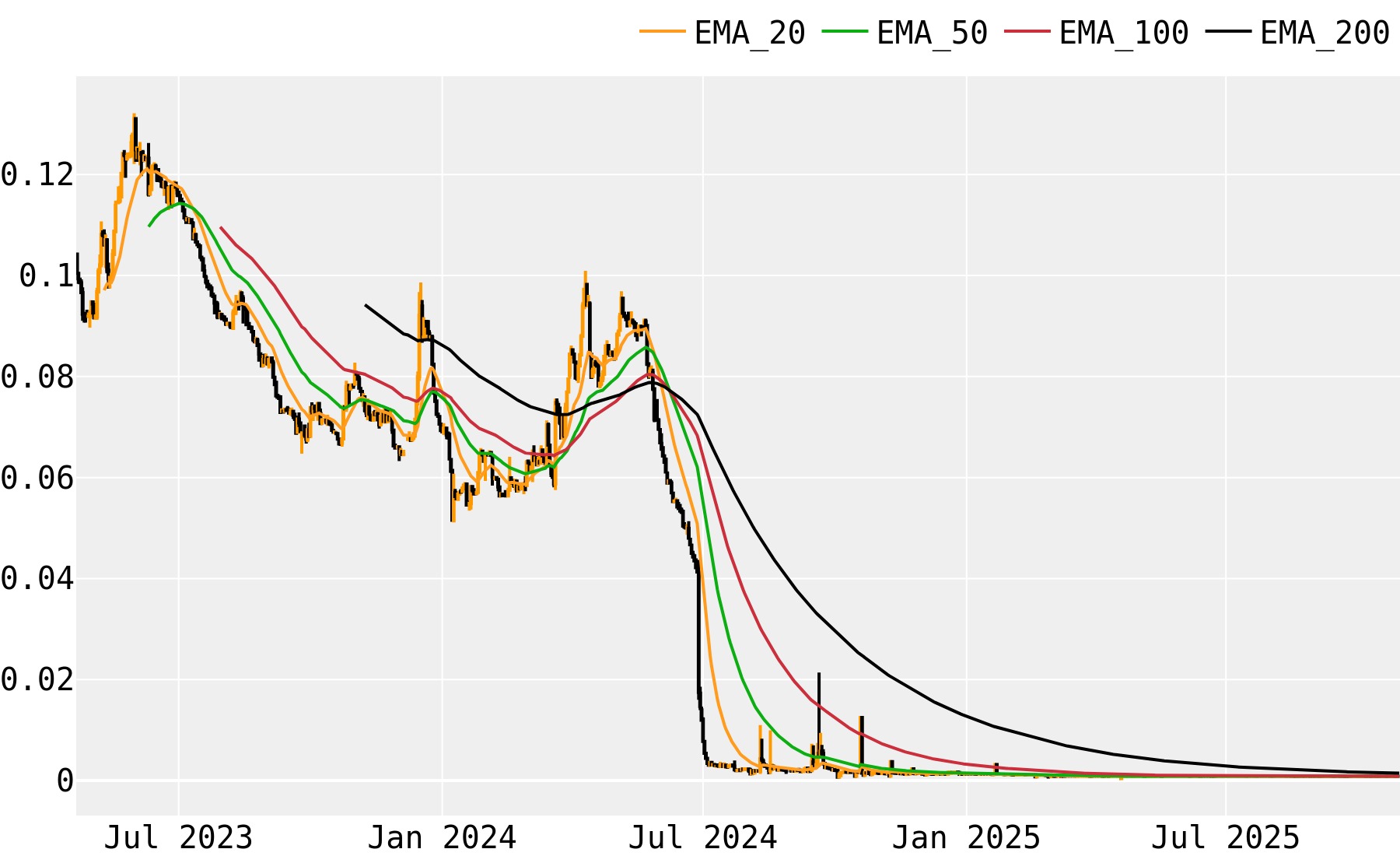 YIELD App YLD Экспоненциальные скользящие средние