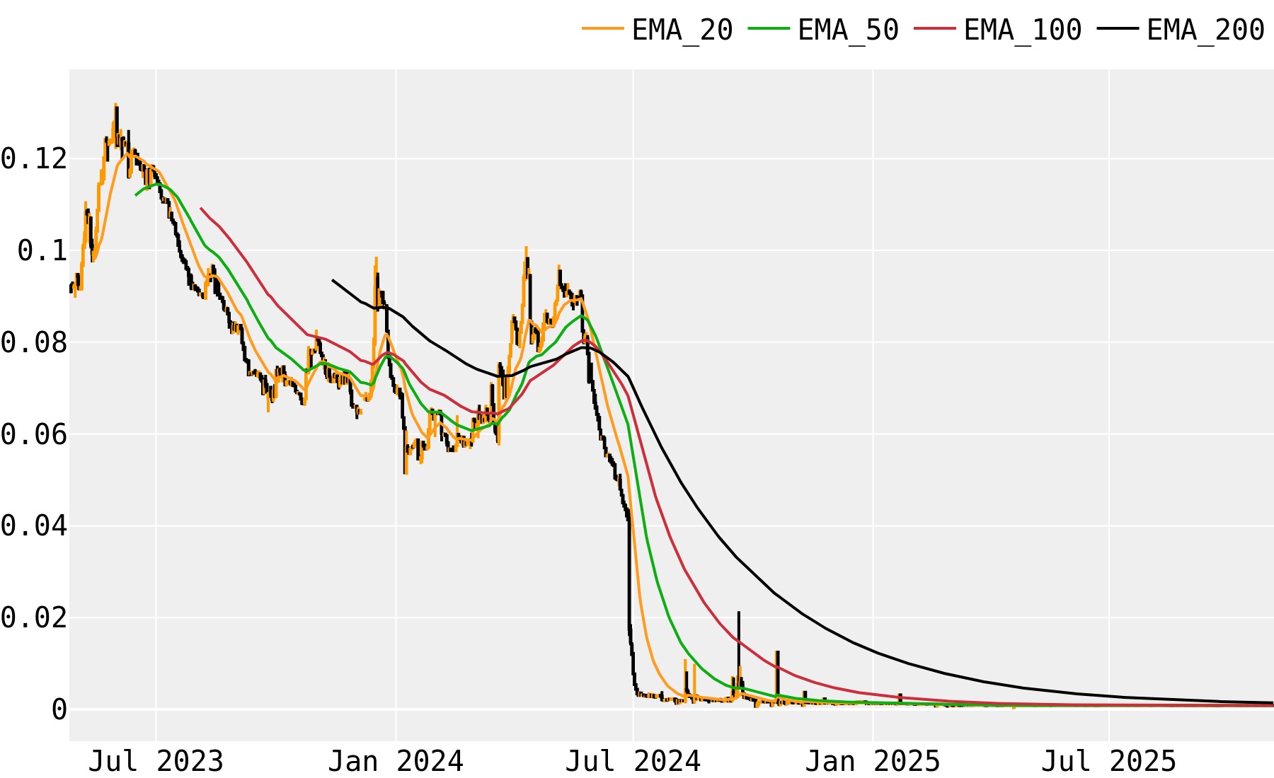 YIELD App YLD Exponential moving averages