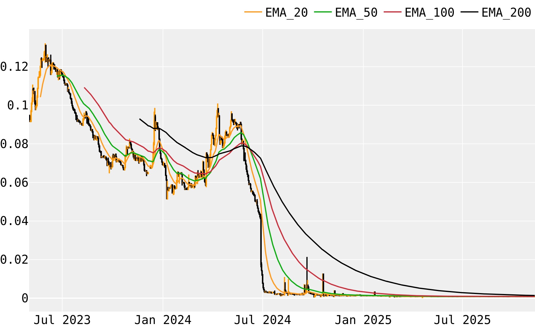 YIELD App YLD Exponential moving averages
