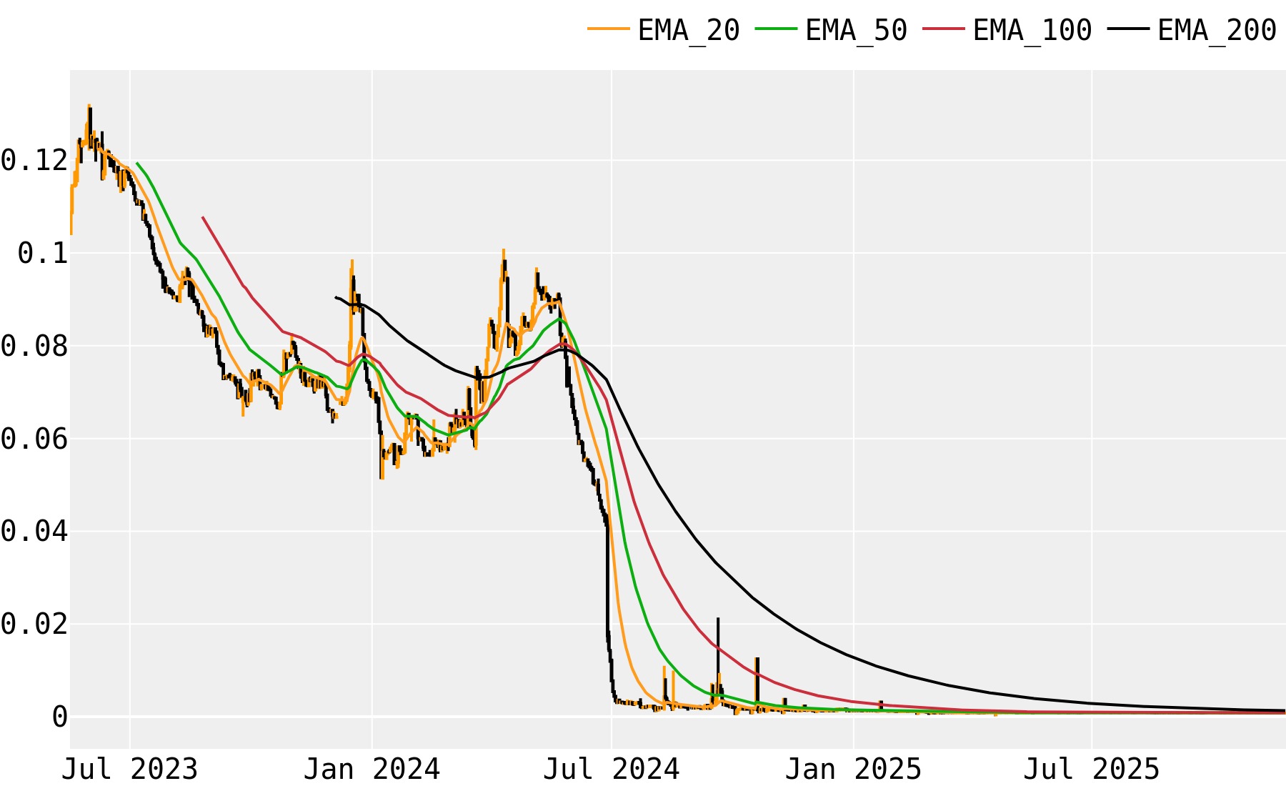 YIELD App YLD Exponential moving averages