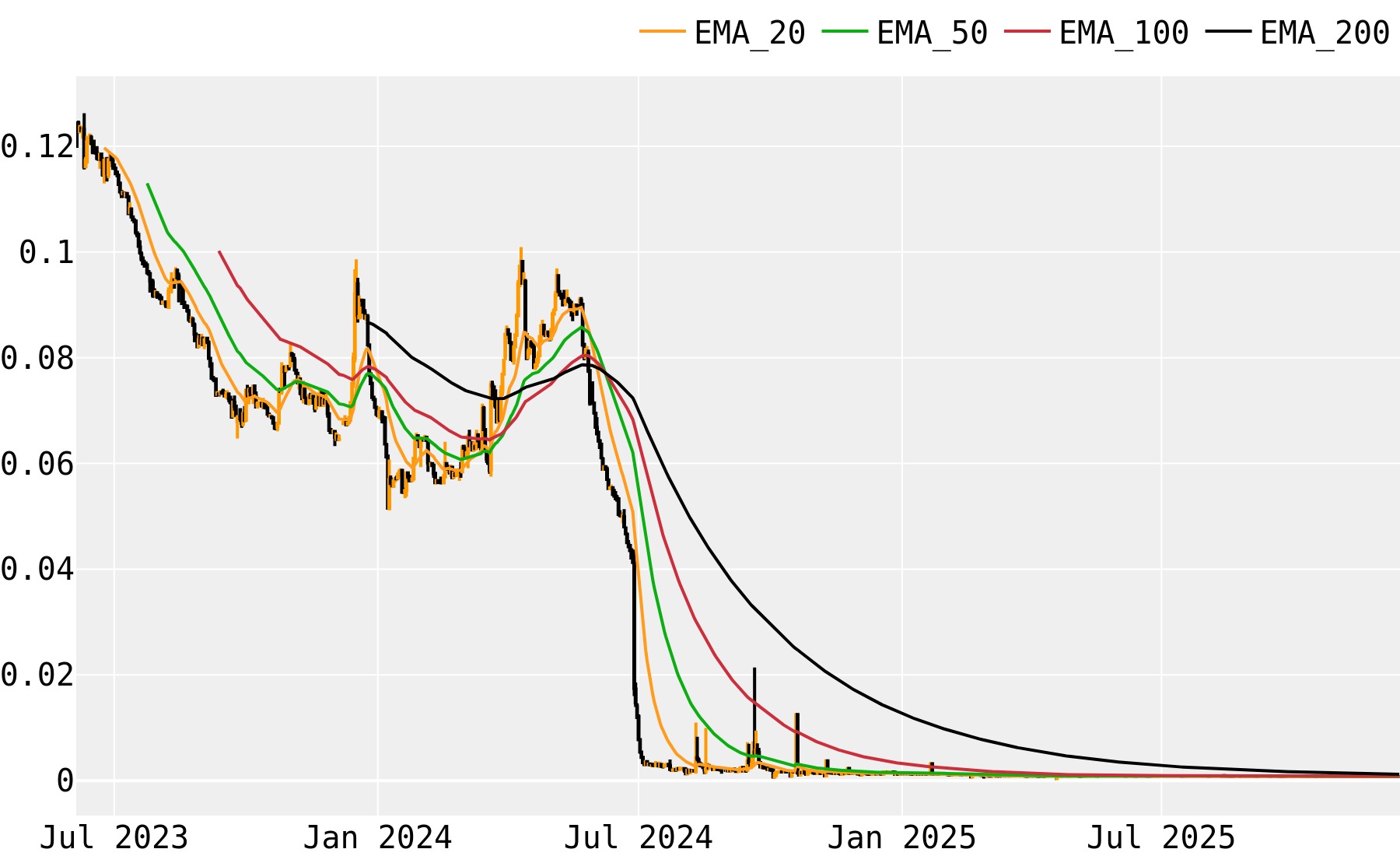 YIELD App YLD Экспоненциальные скользящие средние