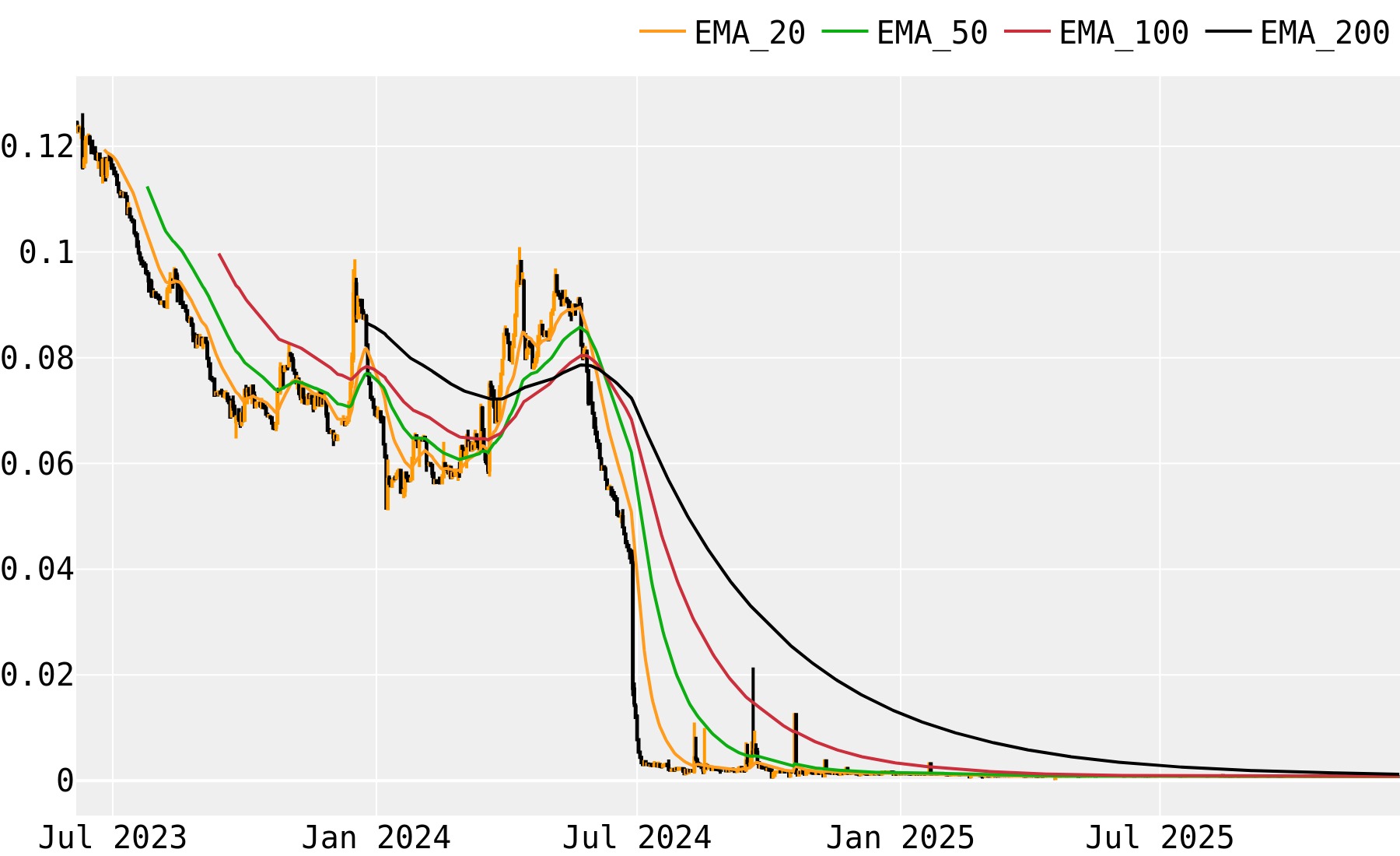 Medias móviles exponenciales de YIELD App