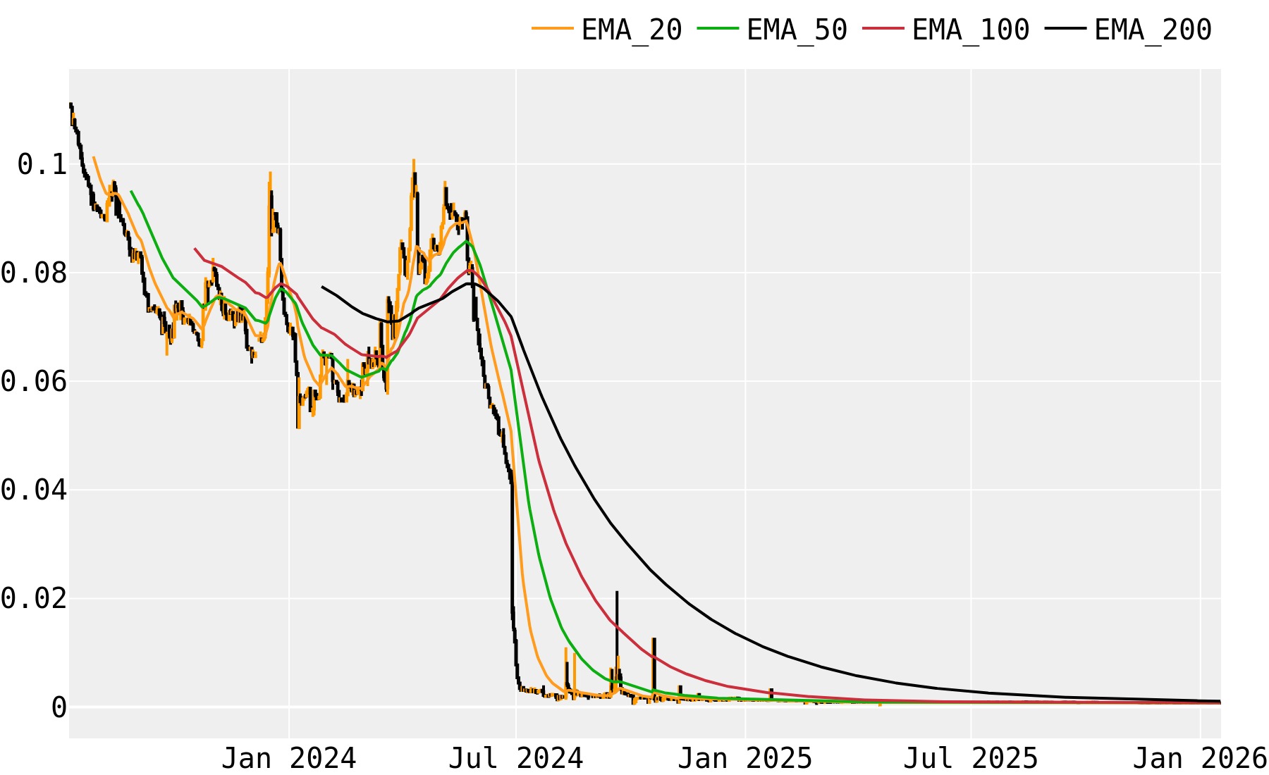 YIELD App Üstel Hareketli Ortalamaları