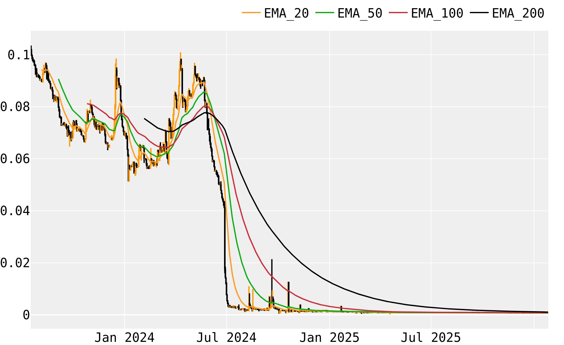 Medias móviles exponenciales de YIELD App