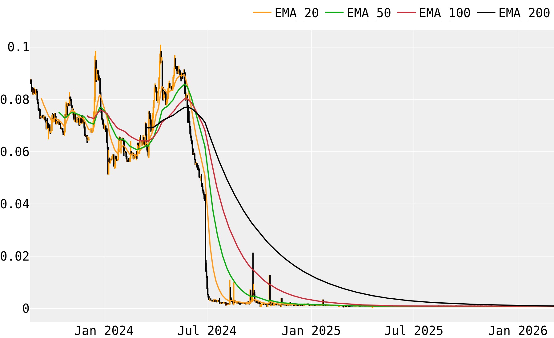 YIELD App Üstel Hareketli Ortalamaları