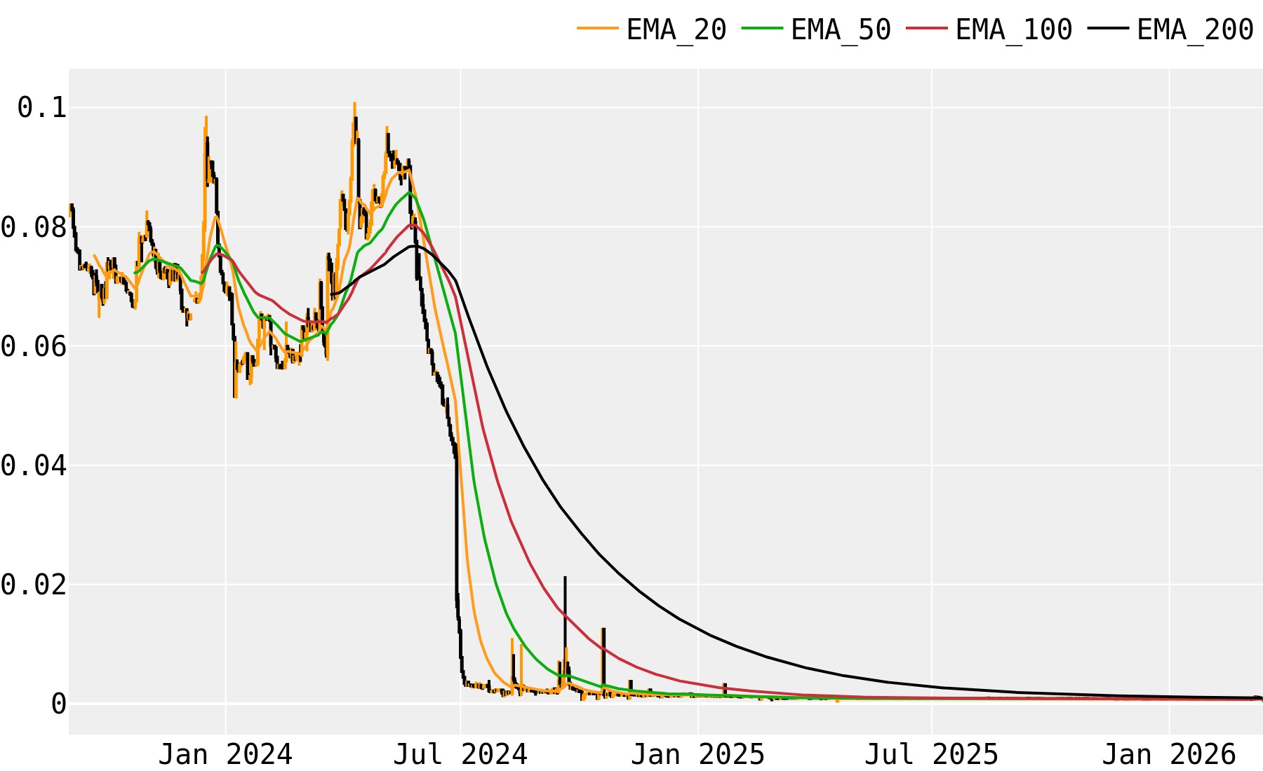 YIELD App YLD Экспоненциальные скользящие средние